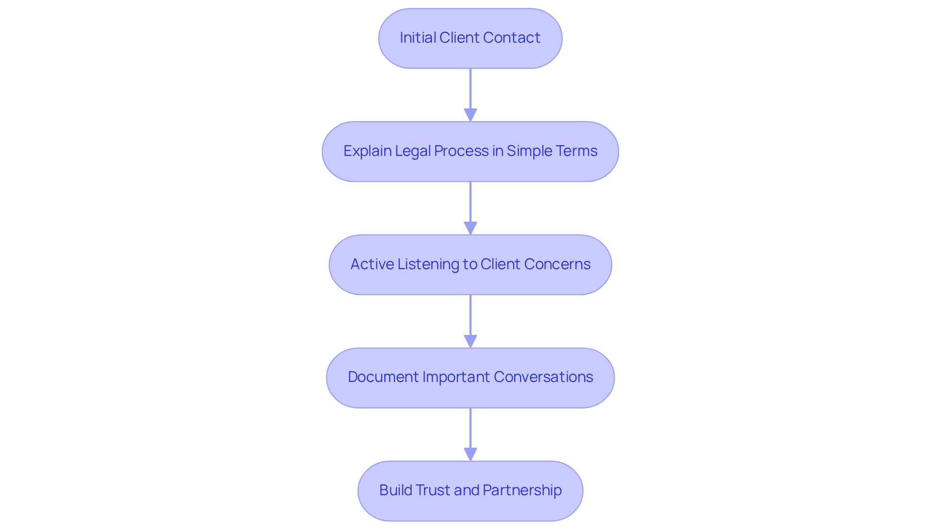 This flowchart shows how clear communication unfolds between an attorney and a client. Each step is crucial for ensuring that clients feel informed and supported throughout the legal process. This flowchart shows how clear communication unfolds between an attorney and a client. Each step is crucial for ensuring that clients feel informed and supported throughout the legal process.