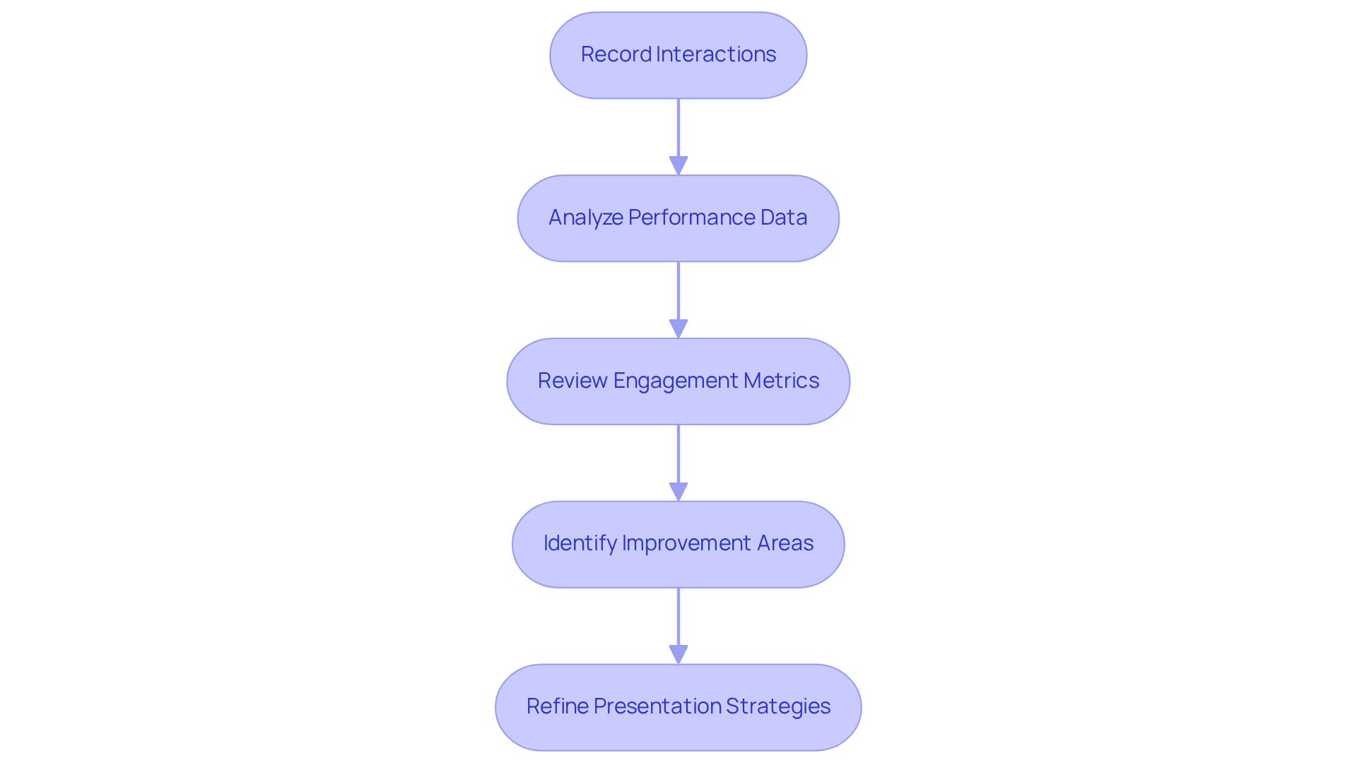Each box represents a step in the process of using interaction logging to enhance sales presentations. Follow the arrows to see how each step leads to the next, ultimately aiming for better client experiences.