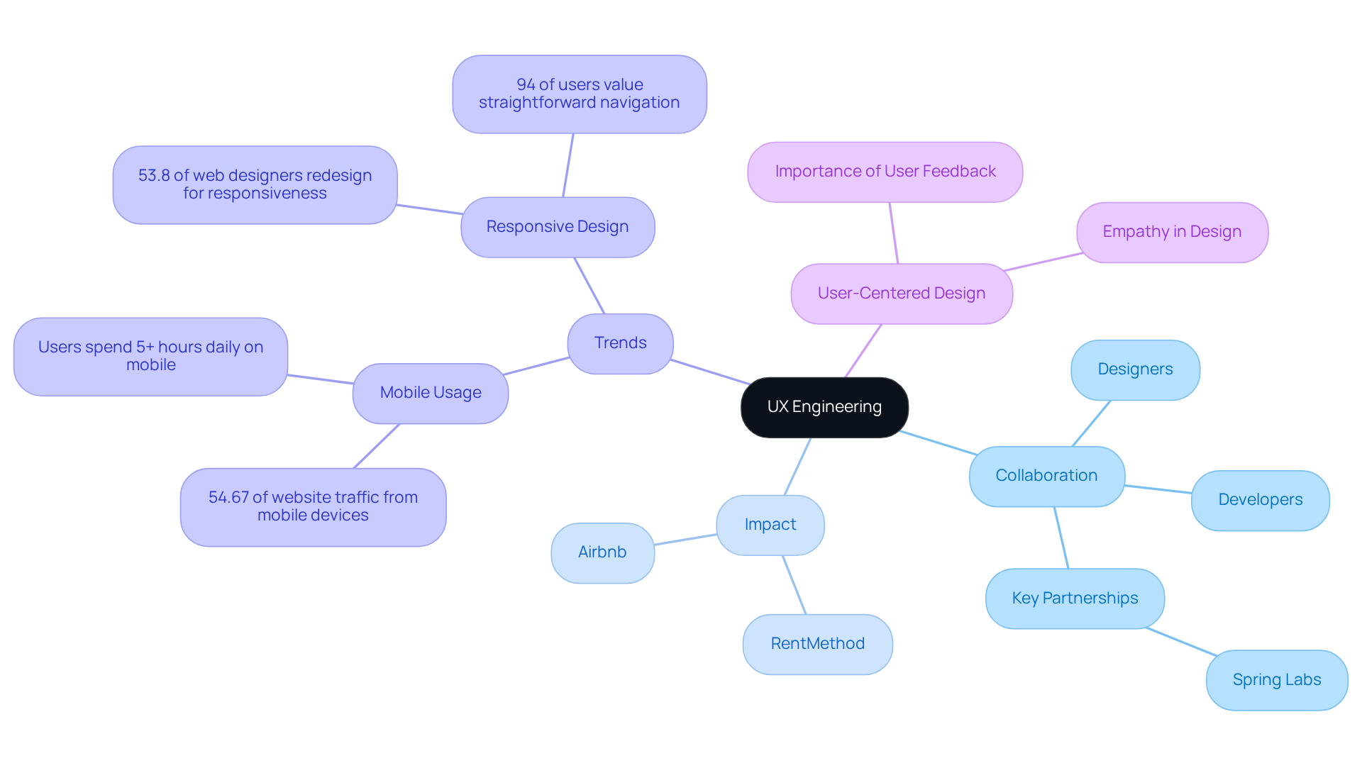 The central node shows the main theme, with branches illustrating key areas of UX engineering. Each branch connects to specific examples or trends, helping you see how they relate to the overall concept of UX engineering.