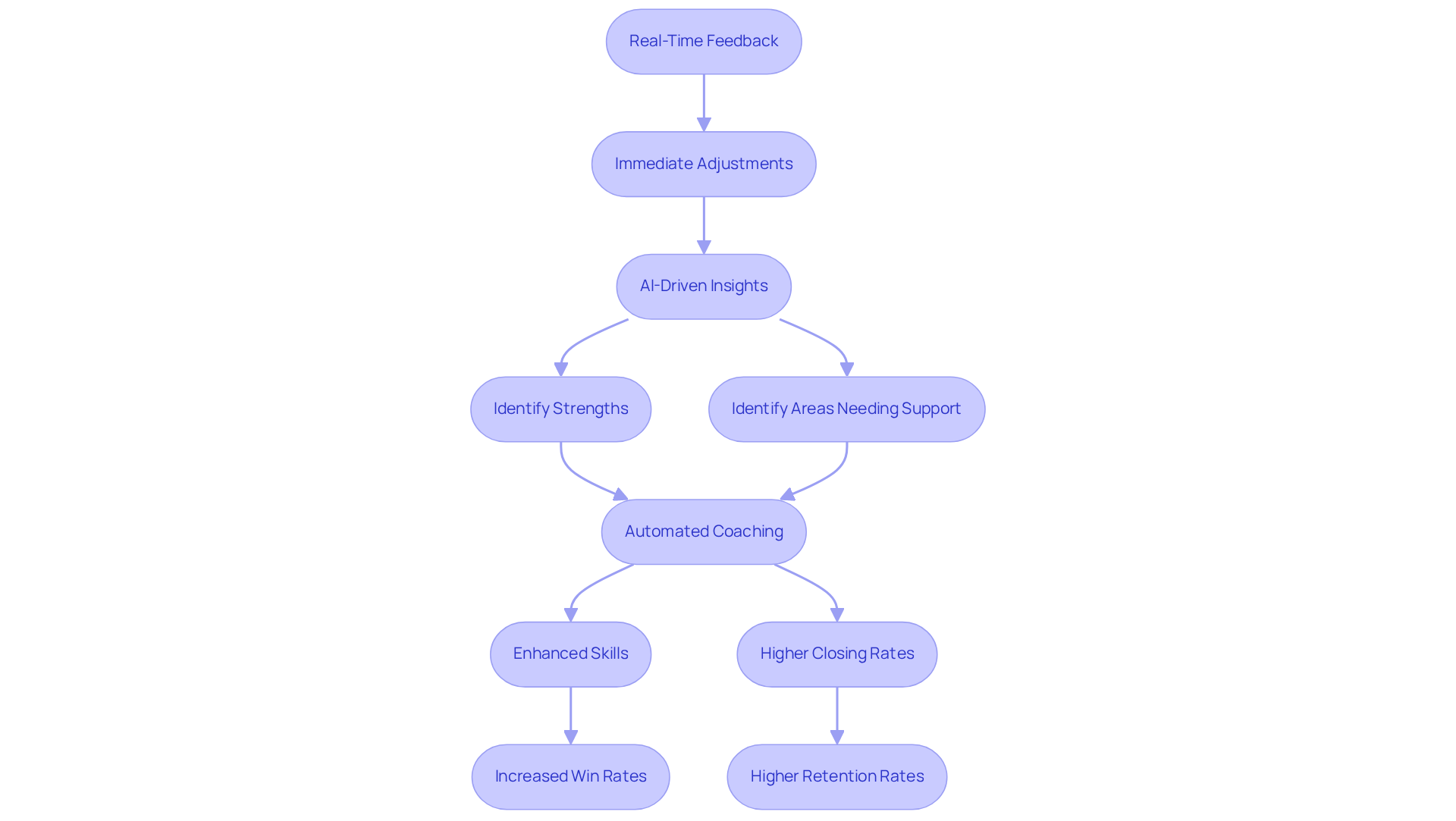 Follow the arrows to see how real-time feedback and coaching work together to boost sales performance and retention. Each step shows how feedback leads to adjustments, which ultimately improve results.