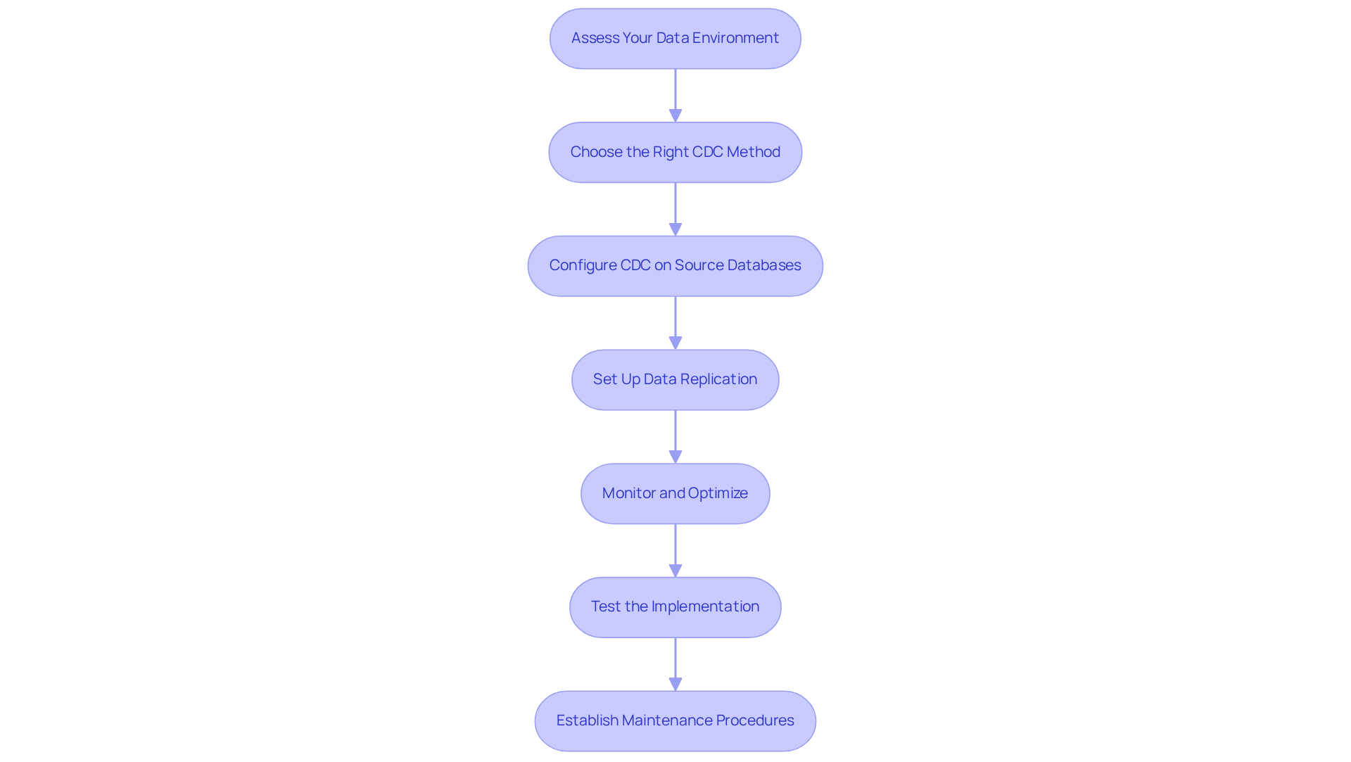 Each box represents a crucial step in the CDC implementation process. Follow the arrows to see how to move from one step to the next, ensuring a smooth implementation. Each box represents a crucial step in the CDC implementation process. Follow the arrows to see how to move from one step to the next, ensuring a smooth implementation.
