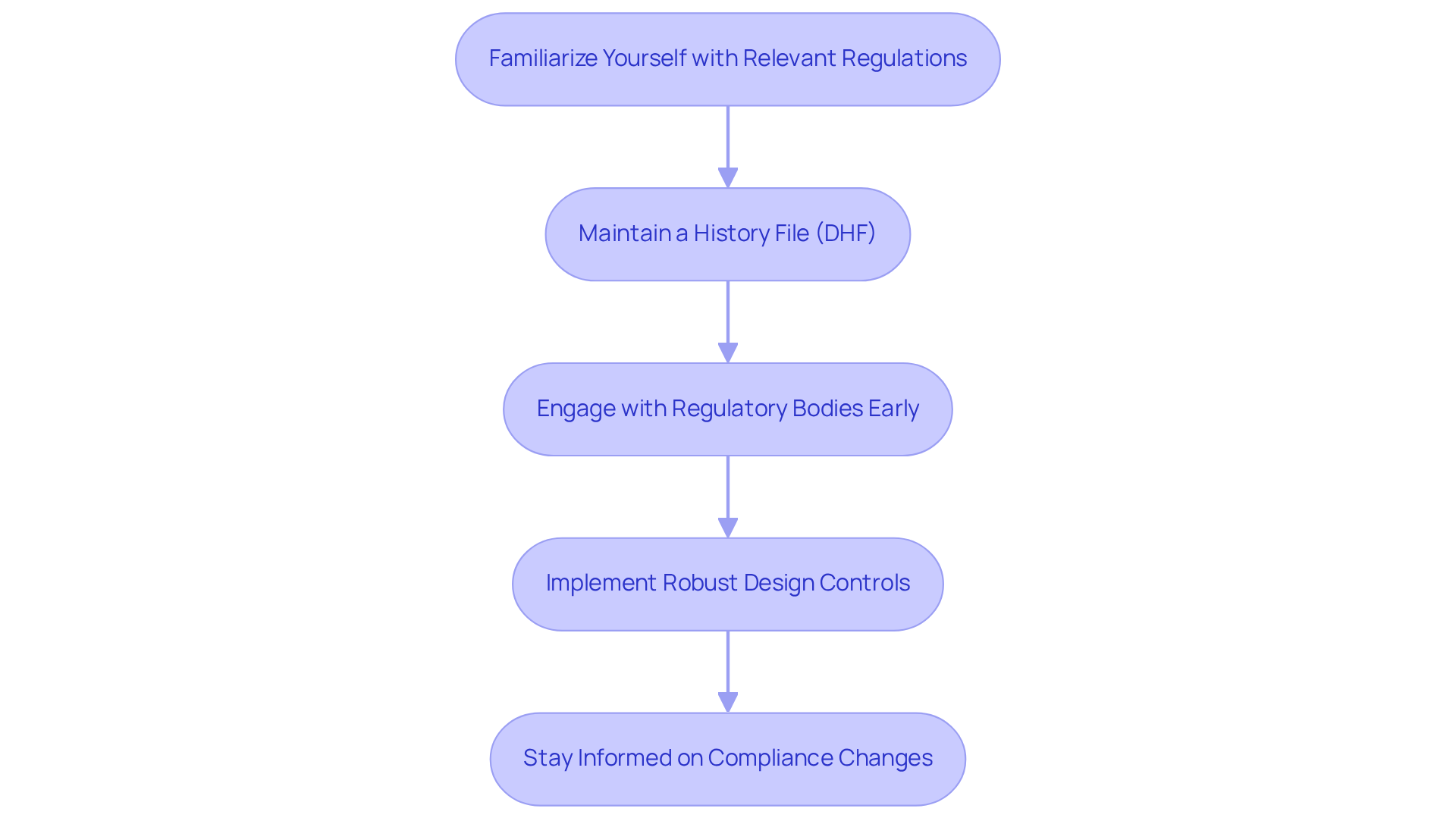 Each box represents a crucial step in the compliance process. Follow the arrows to see how each practice builds on the previous one, guiding you through the regulatory landscape.