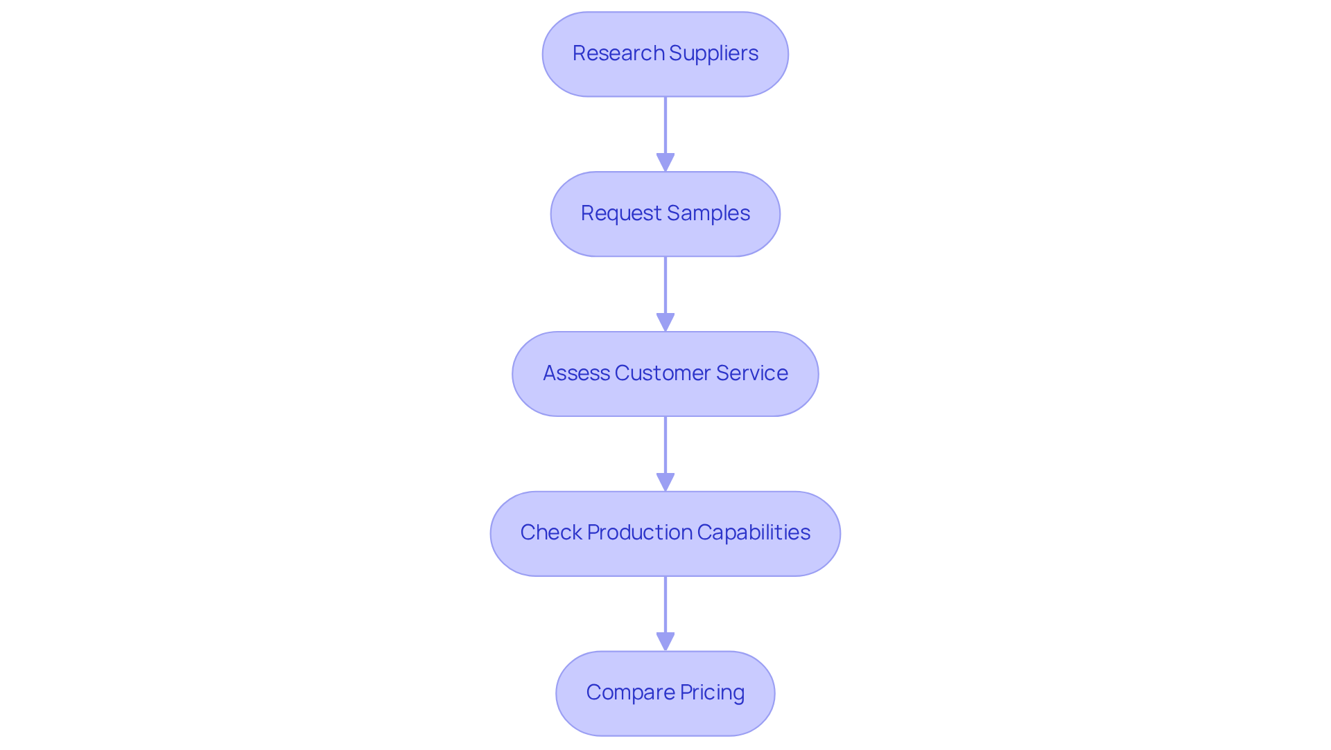 Follow the arrows to see the steps you need to take when choosing a supplier. Each box represents an important action to ensure you find a reliable partner for your needs.