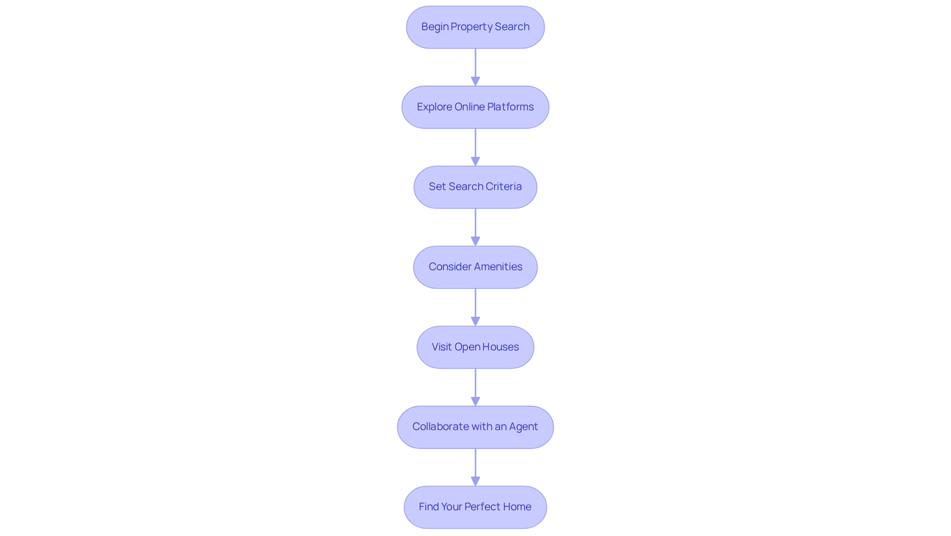 This flowchart guides you through the steps of finding a property. Each box represents an action you can take, and the arrows show how to move from one step to the next until you find your perfect home.