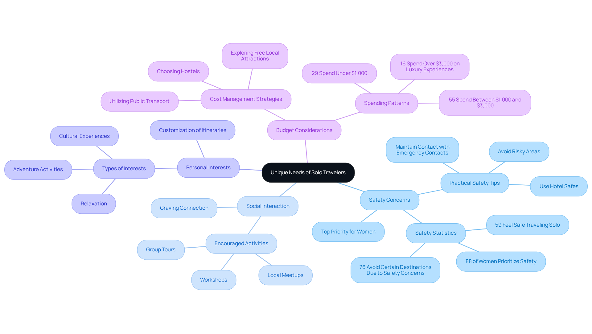 The center represents the overall theme of solo travel needs, while the branches show specific areas of focus. Each color-coded branch highlights a different aspect, making it easy to see how they contribute to a seamless travel experience.