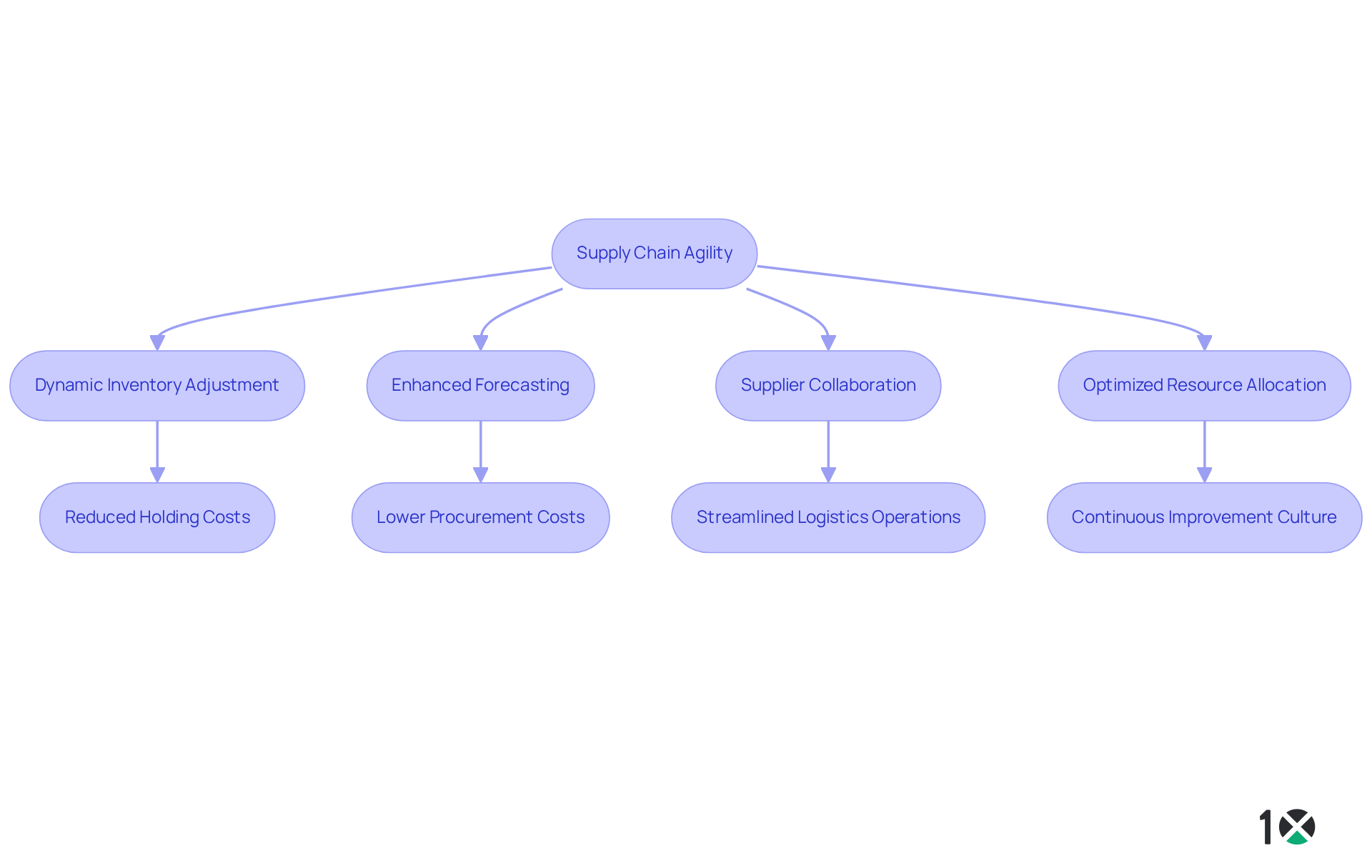 This flowchart shows how various elements of supply chain agility work together to lower operational costs. Starting from agility, each step leads to specific actions that contribute to overall cost savings.