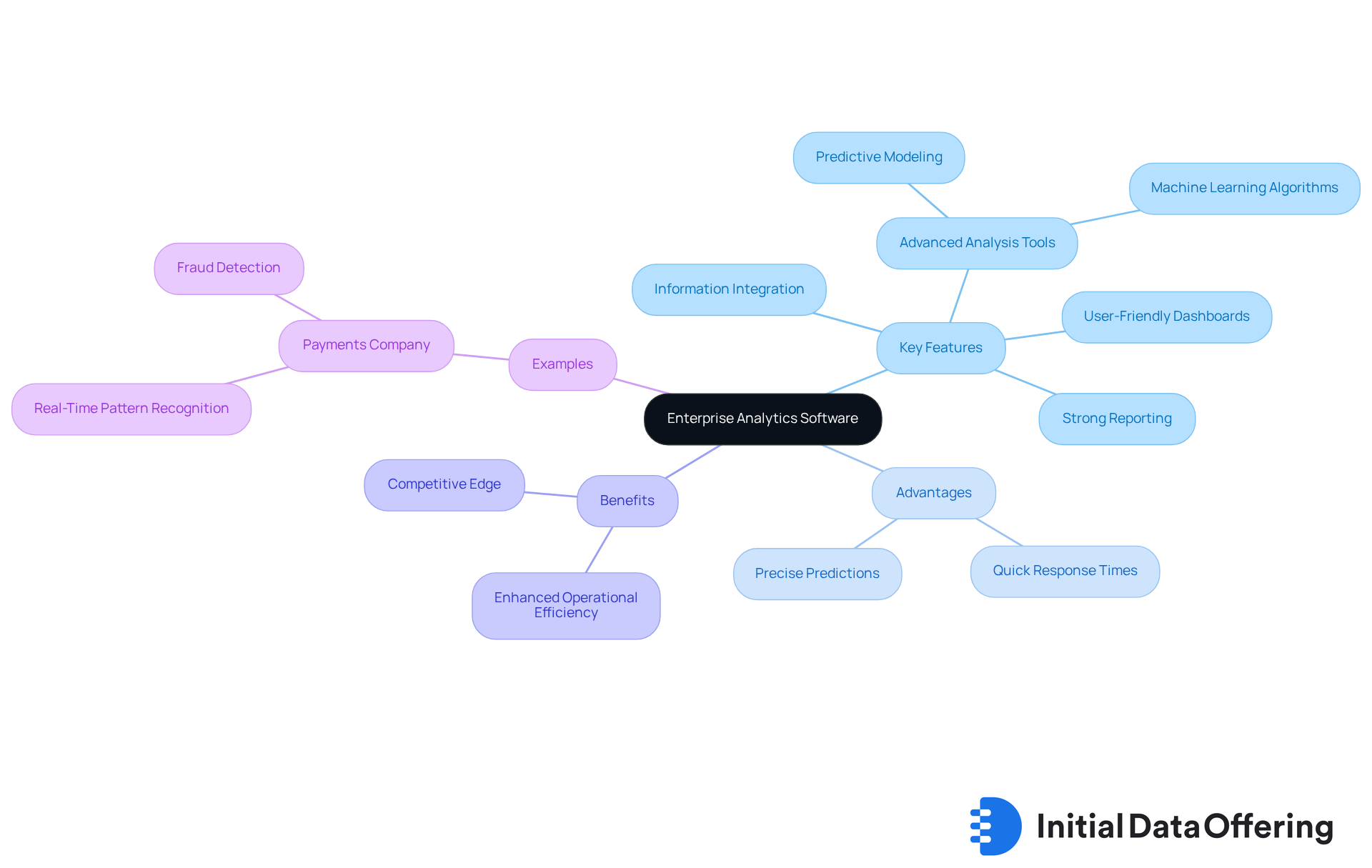 The central node represents the software, while branches show its features, advantages, and benefits. Each color-coded branch helps you see how different aspects contribute to the overall effectiveness of the software.