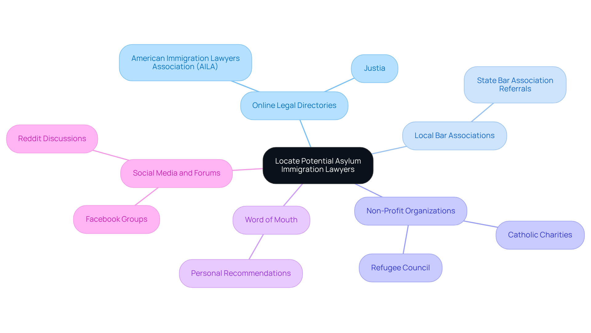 The central node represents the main goal of finding a lawyer, while each branch shows different resources you can use. Explore each branch to see specific options and tips for connecting with legal support. The central node represents the main goal of finding a lawyer, while each branch shows different resources you can use. Explore each branch to see specific options and tips for connecting with legal support.