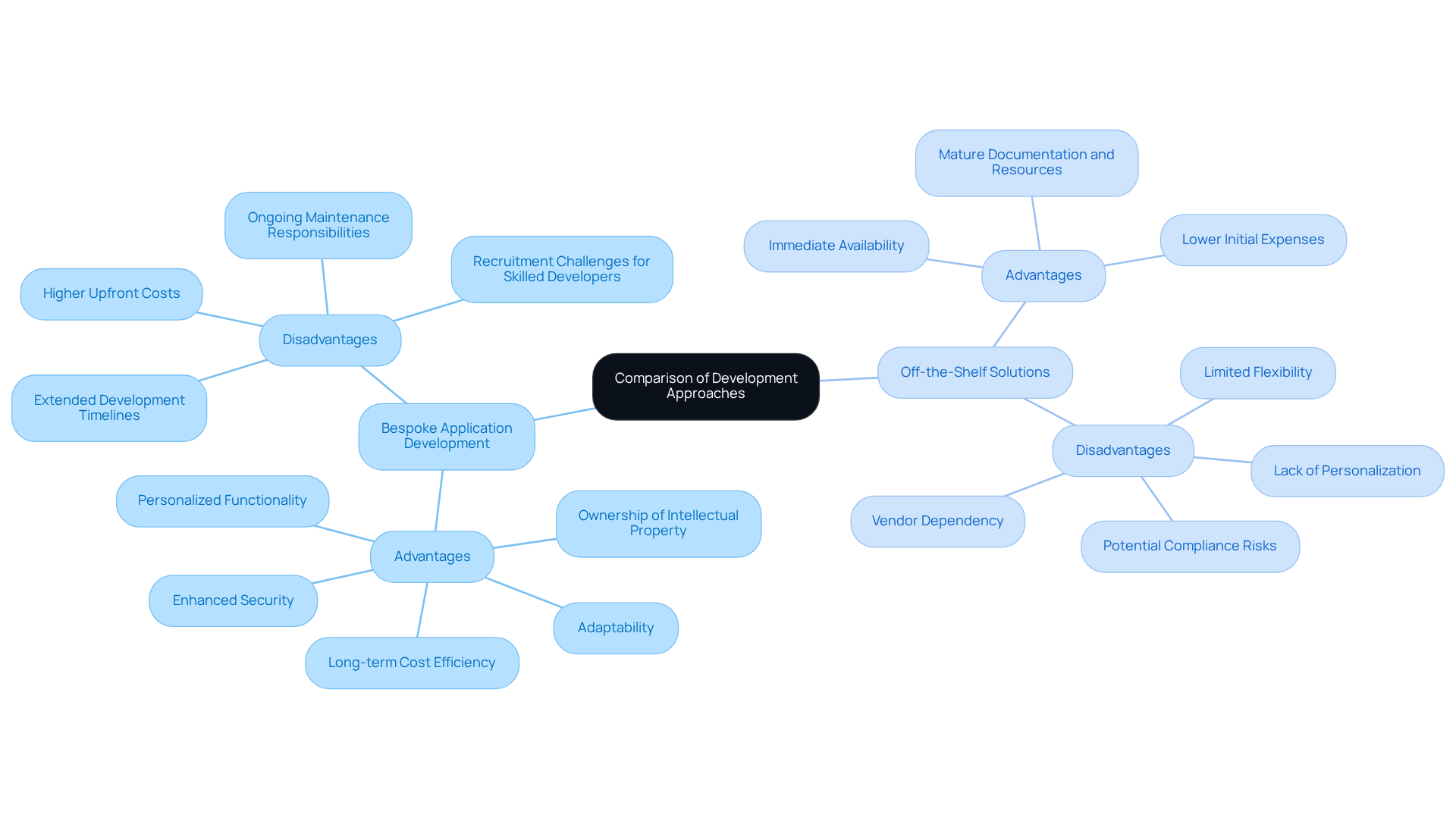 This mindmap shows the pros and cons of two software development approaches. Each branch highlights key points, making it easy to see the benefits and drawbacks of bespoke solutions versus off-the-shelf options.