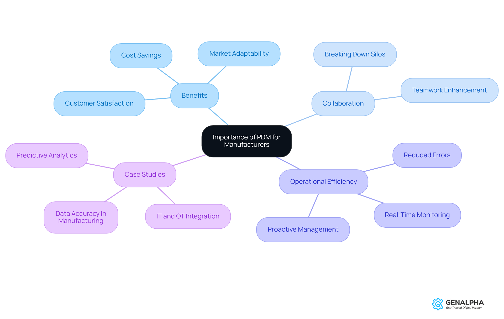 The center shows the main topic of PDM, while the branches illustrate its various benefits and aspects. Each color-coded branch helps you see how these ideas connect and support the overall importance of effective product data management. The center shows the main topic of PDM, while the branches illustrate its various benefits and aspects. Each color-coded branch helps you see how these ideas connect and support the overall importance of effective product data management.