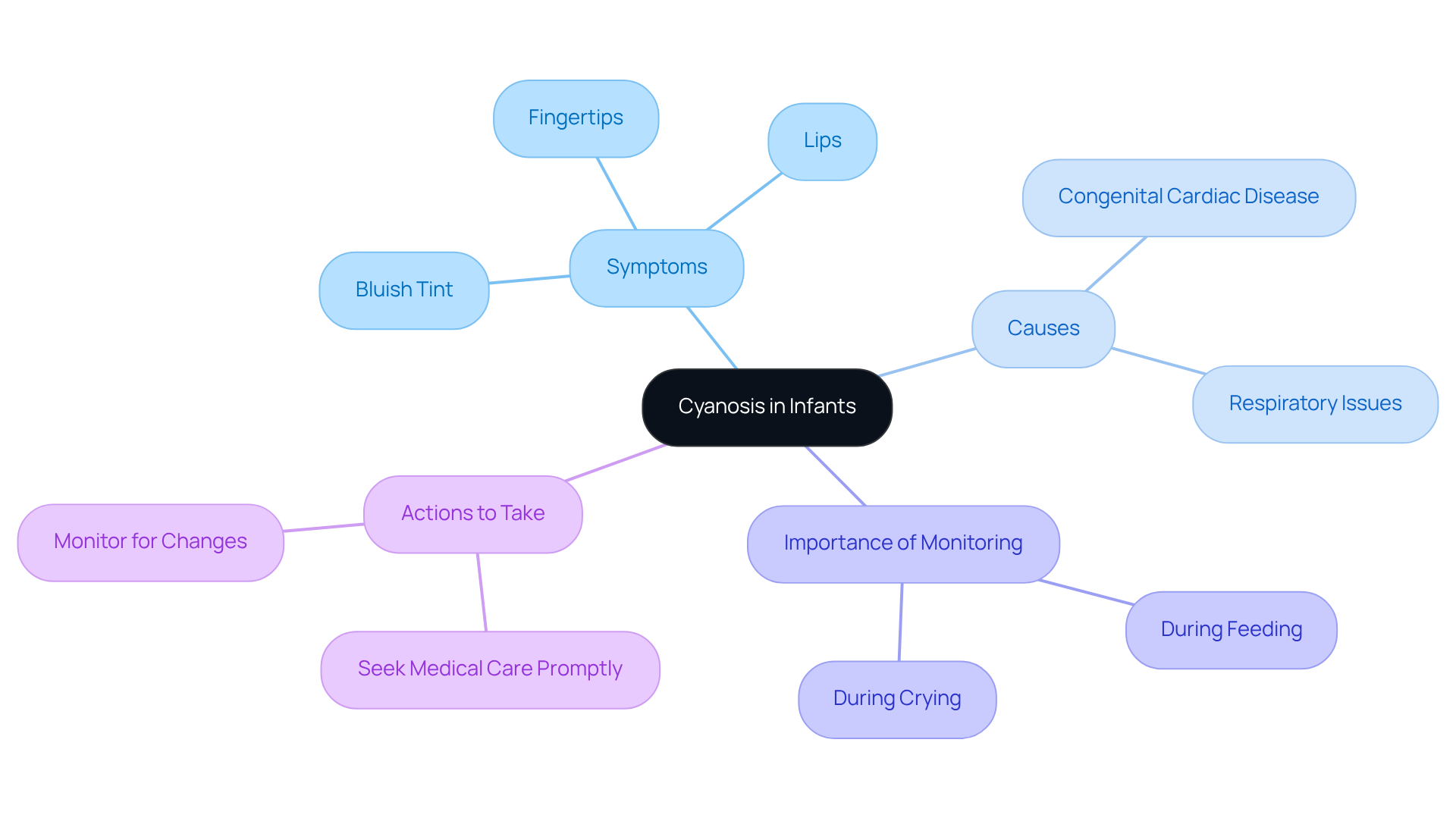 The center shows the main topic of cyanosis, while the branches provide details on symptoms, causes, and what parents should do. Follow the branches to see how everything connects and why it's important to act quickly.