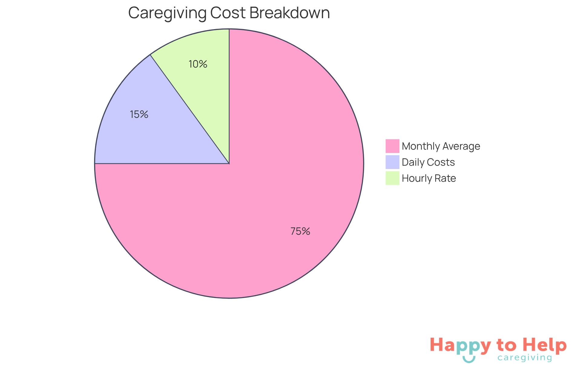 Each segment of the pie chart shows a different aspect of caregiving costs - the larger the segment, the more significant the expense. Daily costs represent what families might pay for continuous care, while hourly and monthly averages provide additional context.
