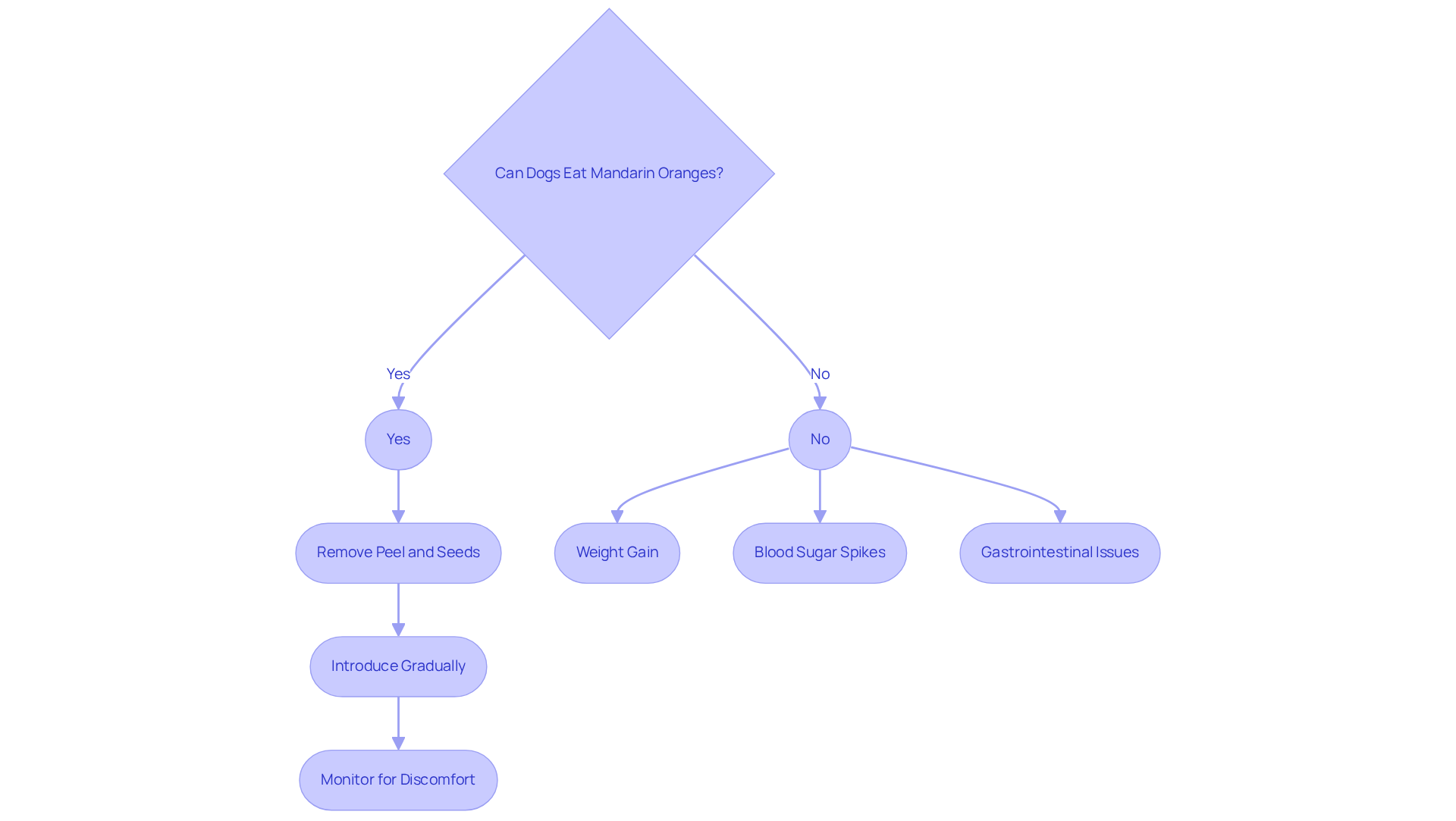 This flowchart helps pet guardians navigate whether to feed mandarin oranges to their dogs by outlining necessary precautions and potential risks. Follow the arrows to see the steps and warnings associated with this decision.