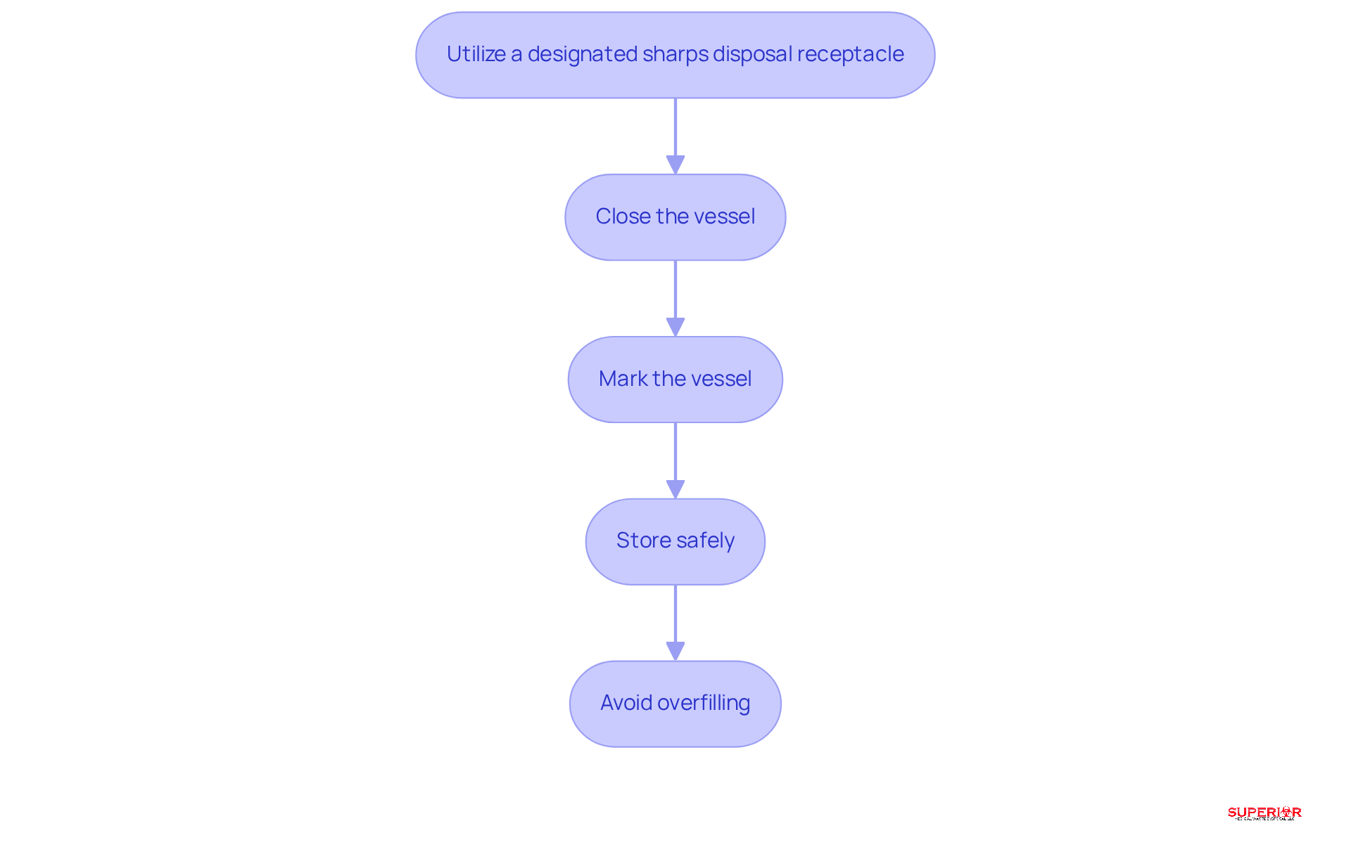 Each box represents a step in the sharps disposal process. Follow the arrows to see how to safely collect and prepare sharps for disposal.