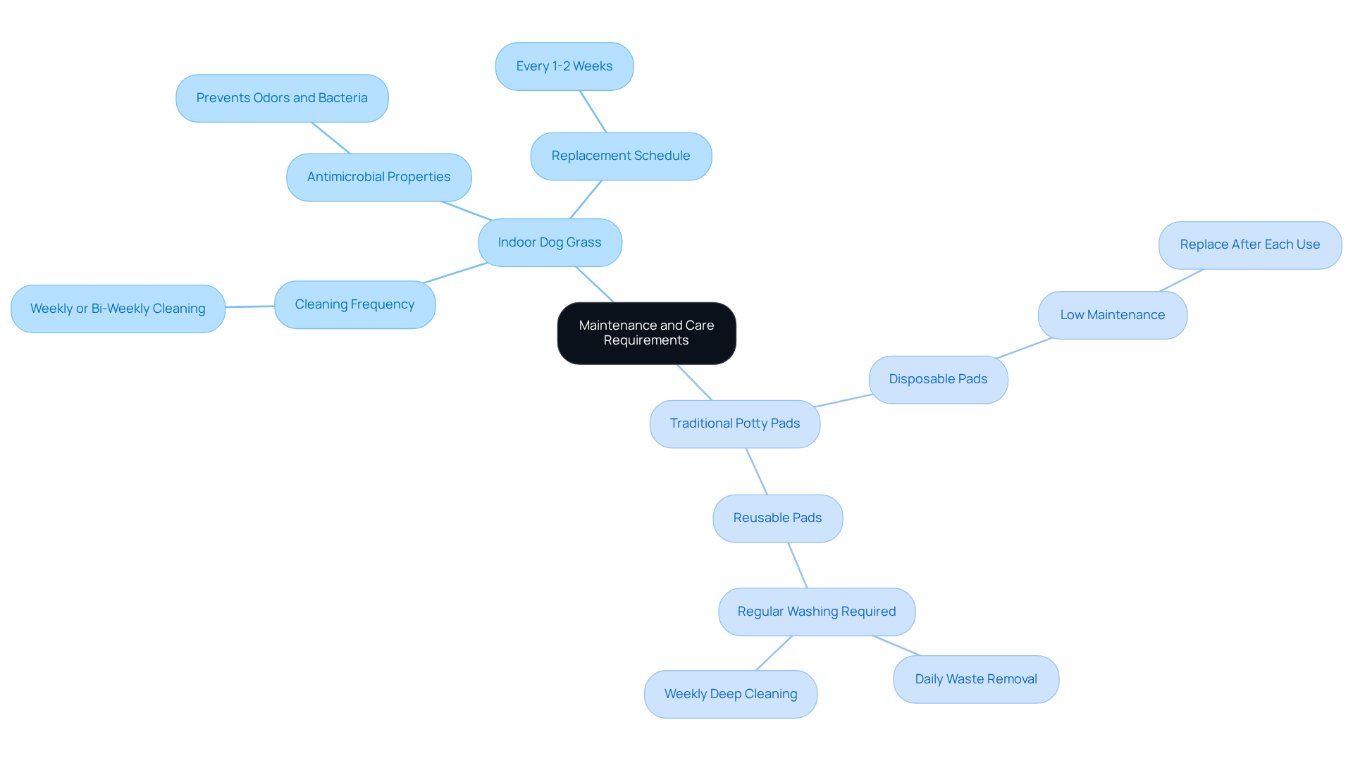 This mindmap shows how to care for indoor dog grass and potty pads. Start at the center with the main topic, then follow the branches to see specific cleaning methods and schedules for each type. Each color represents a different category, making it easy to understand the maintenance needs for your pets.