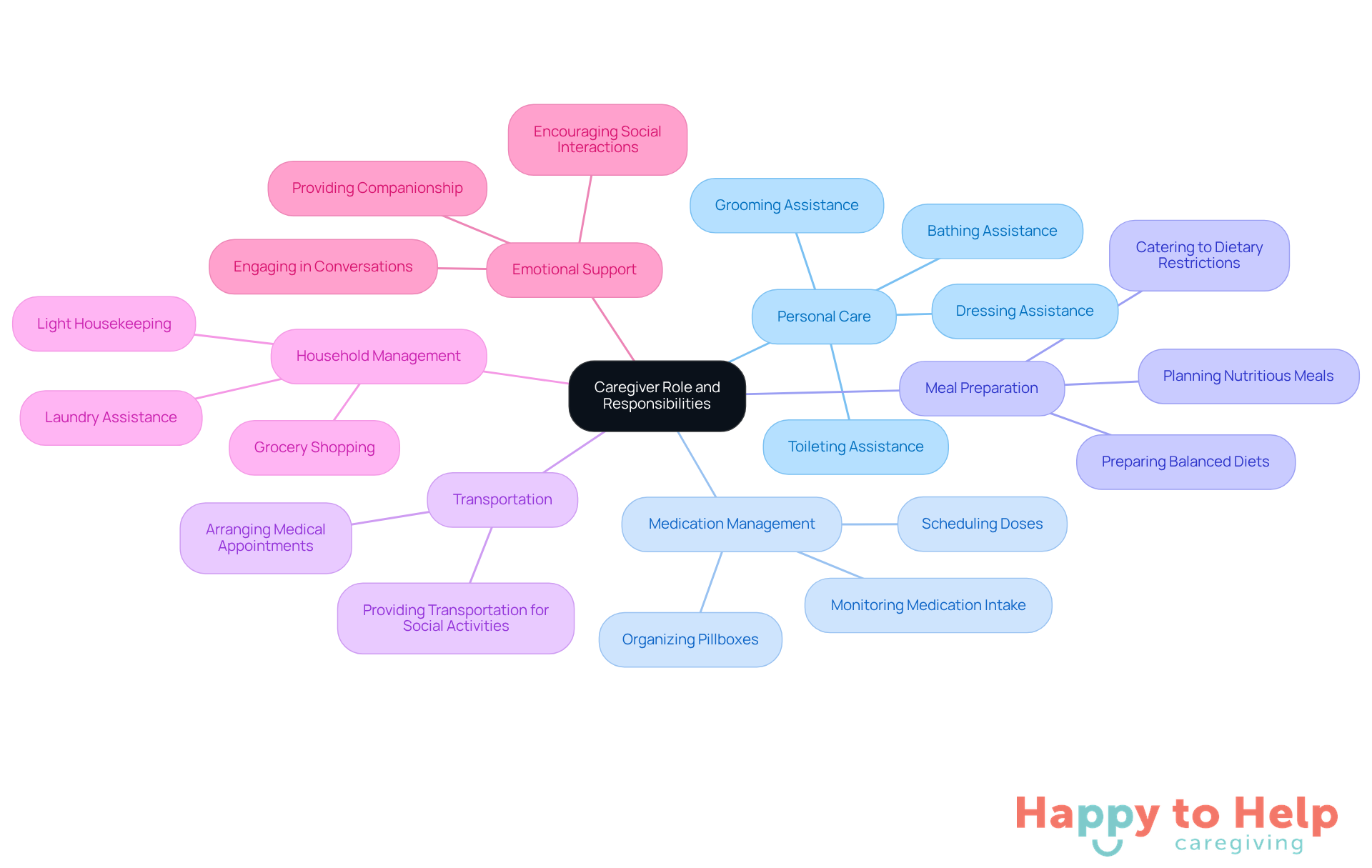 The central node represents the caregiver role, while each branch shows a key responsibility. Follow the branches to explore specific tasks that fall under each area of care.