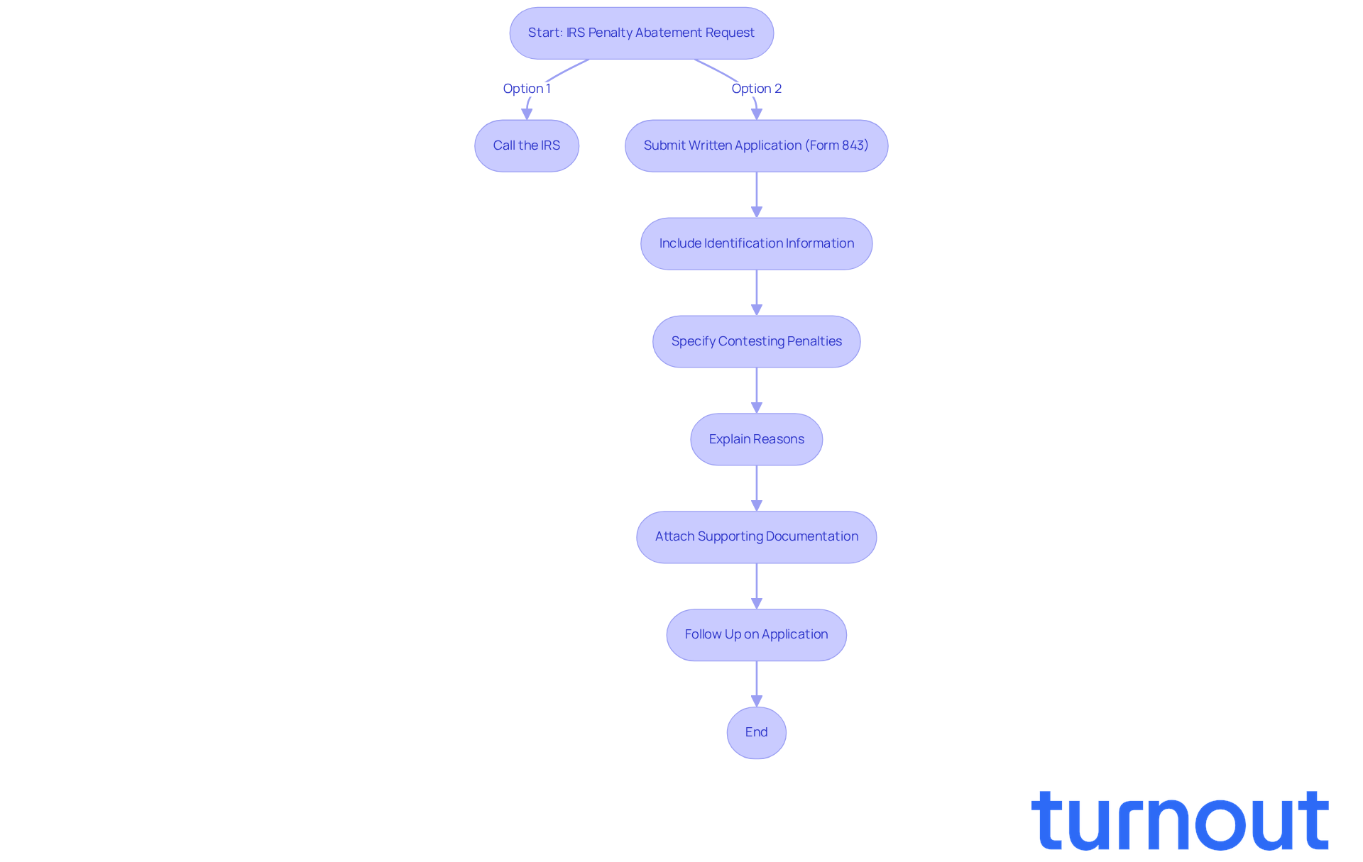 This flowchart guides you through the steps to request IRS penalty abatement. Follow the arrows to see your options and what actions to take at each stage.