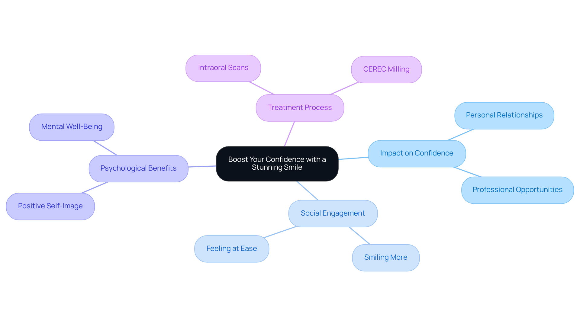This mindmap illustrates how a beautiful smile can boost your confidence and enrich your life. Each branch represents a different aspect of this transformation, showing how they connect back to the central idea of enhancing your smile. This mindmap illustrates how a beautiful smile can boost your confidence and enrich your life. Each branch represents a different aspect of this transformation, showing how they connect back to the central idea of enhancing your smile.