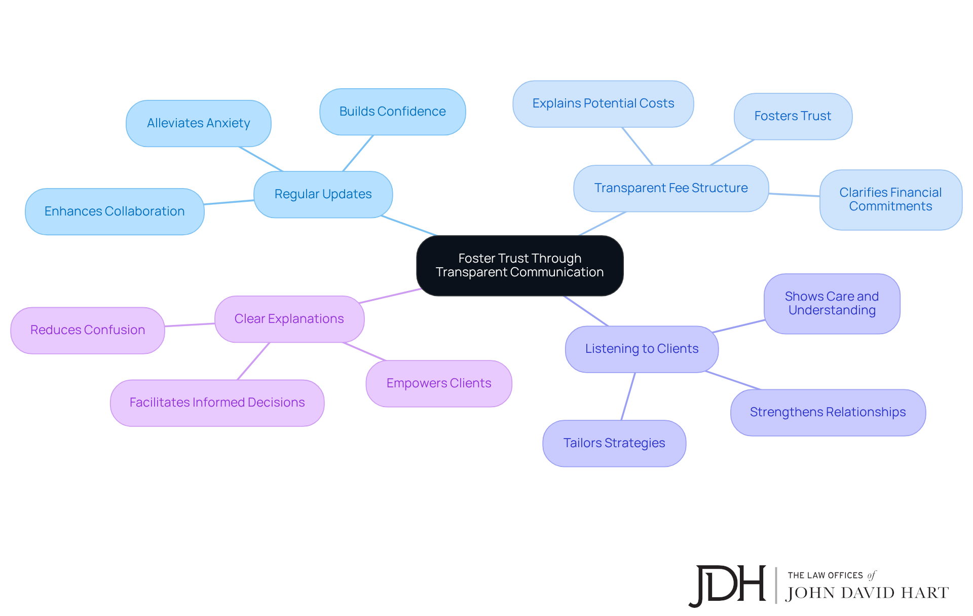 This mindmap illustrates how transparent communication fosters trust between attorneys and clients. Each branch represents a key element that contributes to building this trust, making it easier to understand how they connect and support the overall goal.