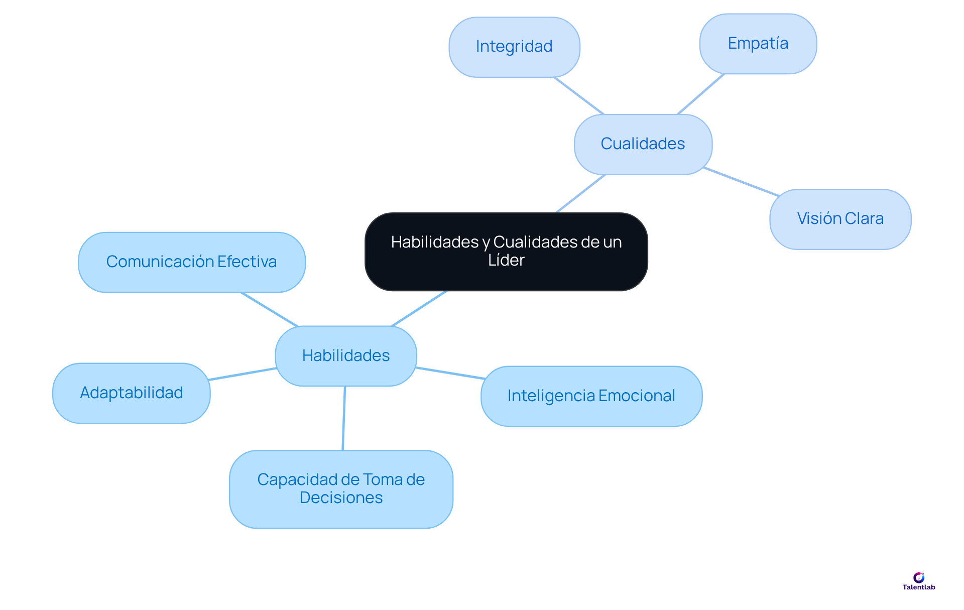 El nodo central representa el tema principal, mientras que las ramas muestran las habilidades y cualidades específicas que un líder debe tener. Cada color representa una categoría diferente, facilitando la comprensión de cómo se agrupan las competencias.