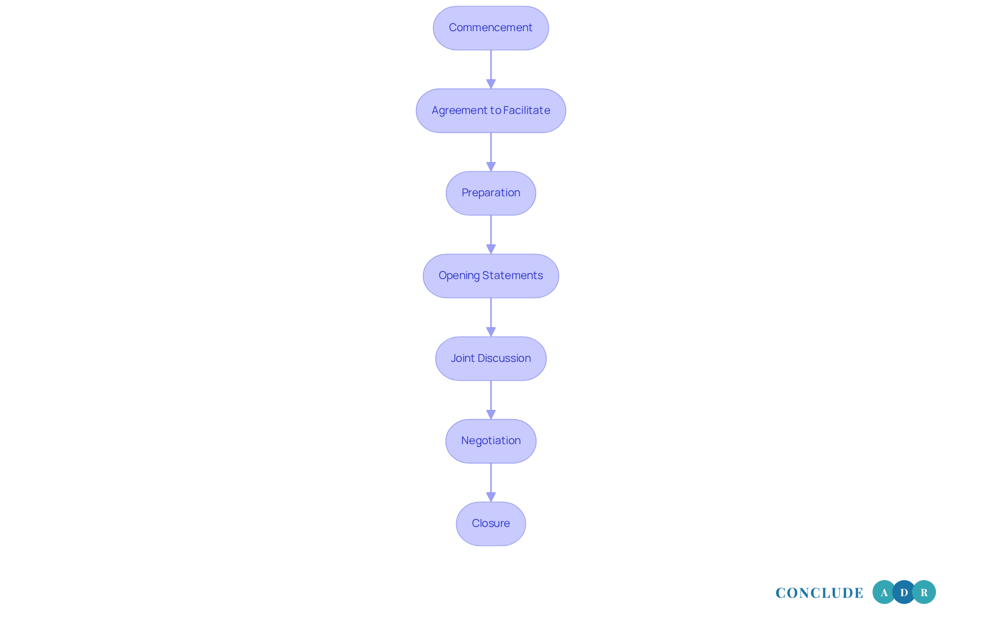 Each box represents a step in the mediation journey. Follow the arrows to understand how the process flows from one stage to the next, leading to resolution.