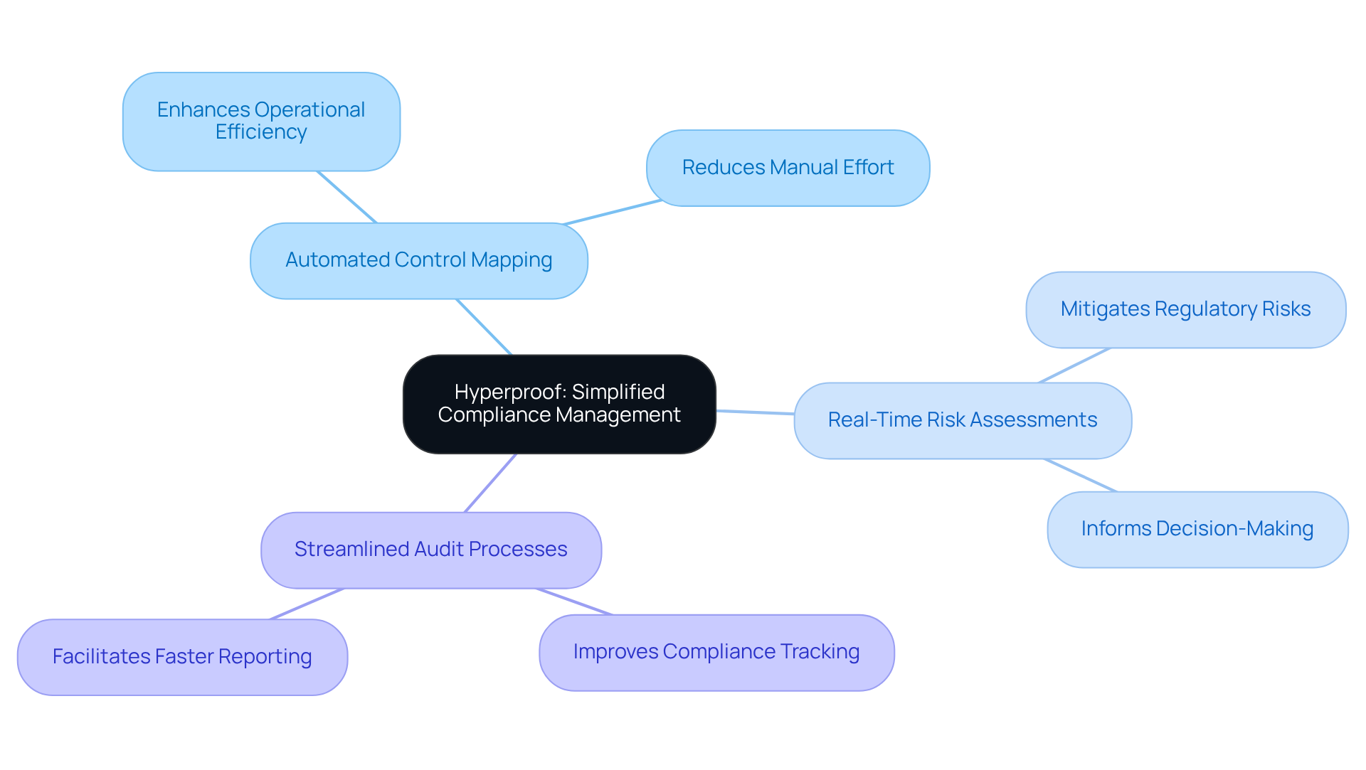 Start at the center with Hyperproof, then explore each feature and its benefits. The branches show how these features work together to help e-commerce businesses manage compliance effectively.