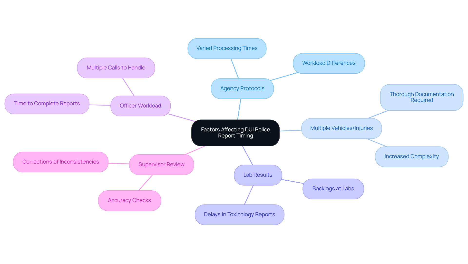 The center of the mindmap shows the main topic, while the branches represent different factors that can delay your DUI report. Each branch explains a specific reason, helping you understand what might affect the timing.