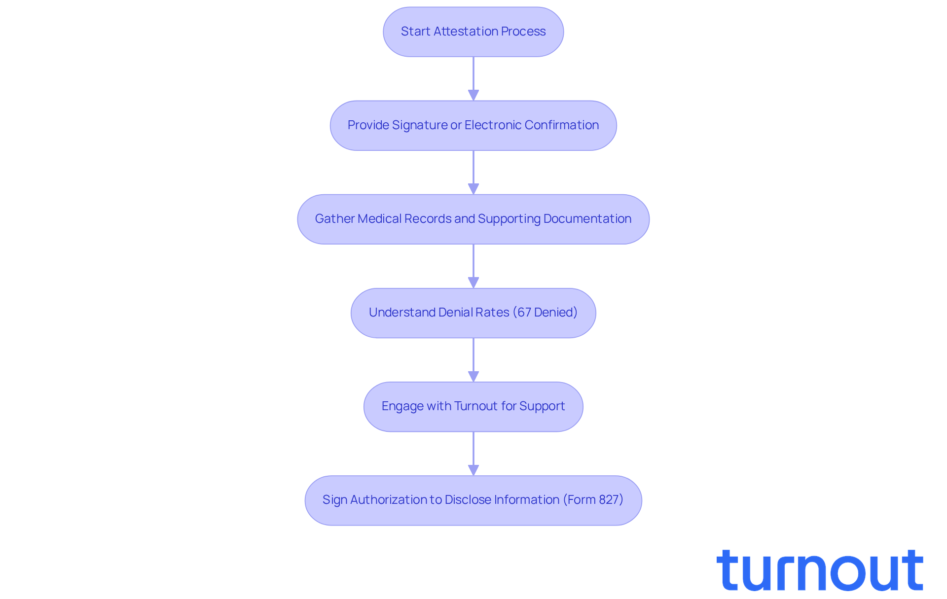 Follow the arrows to see each step in the attestation process. Each box represents an action you need to take, from signing your application to gathering necessary documents and understanding new requirements. Follow the arrows to see each step in the attestation process. Each box represents an action you need to take, from signing your application to gathering necessary documents and understanding new requirements.