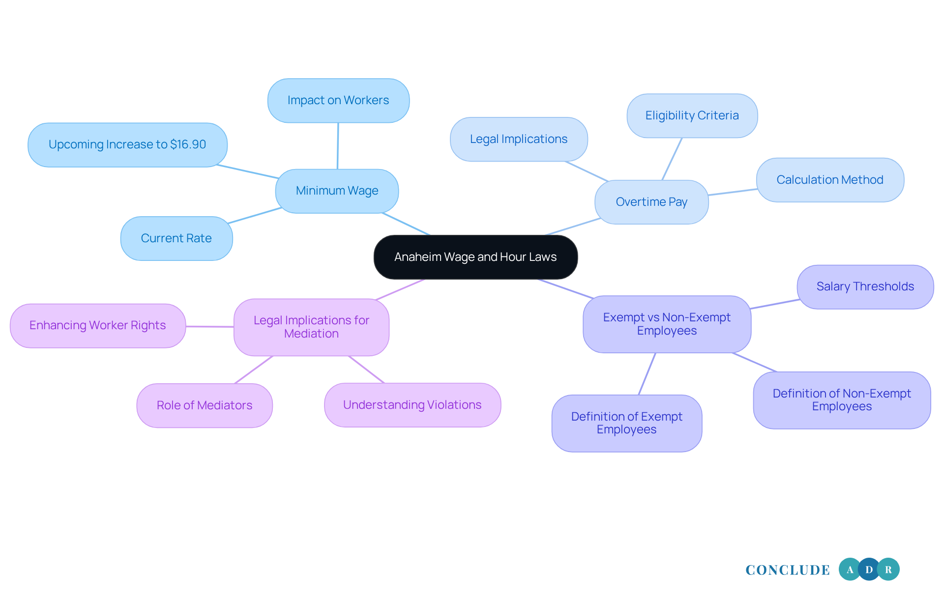 Master Anaheim Wage Dispute Workplace Mediation in 4 Steps