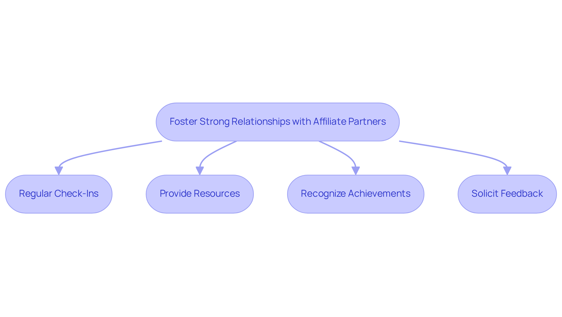 Each box represents a key practice for building strong relationships with affiliate partners. Follow the arrows to see the steps you can take to enhance collaboration and performance. Each box represents a key practice for building strong relationships with affiliate partners. Follow the arrows to see the steps you can take to enhance collaboration and performance.