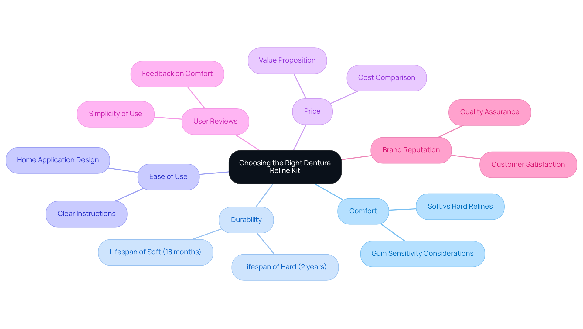 The center represents the main decision about denture kits, and the branches show important factors to think about. Each branch can have sub-points that help you understand what to look for in a reline kit.