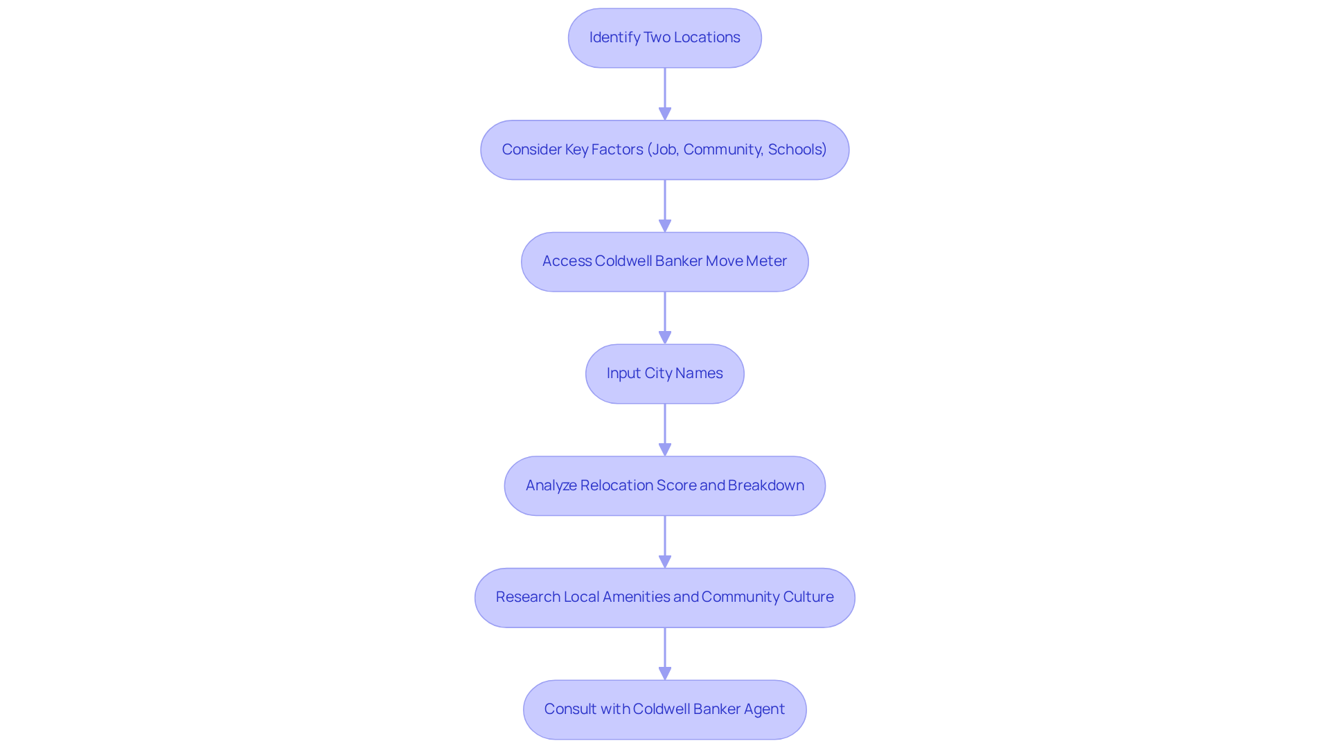Each box represents a step in the relocation process. Follow the arrows to see how to effectively use the Move Meter and make informed decisions about your move.