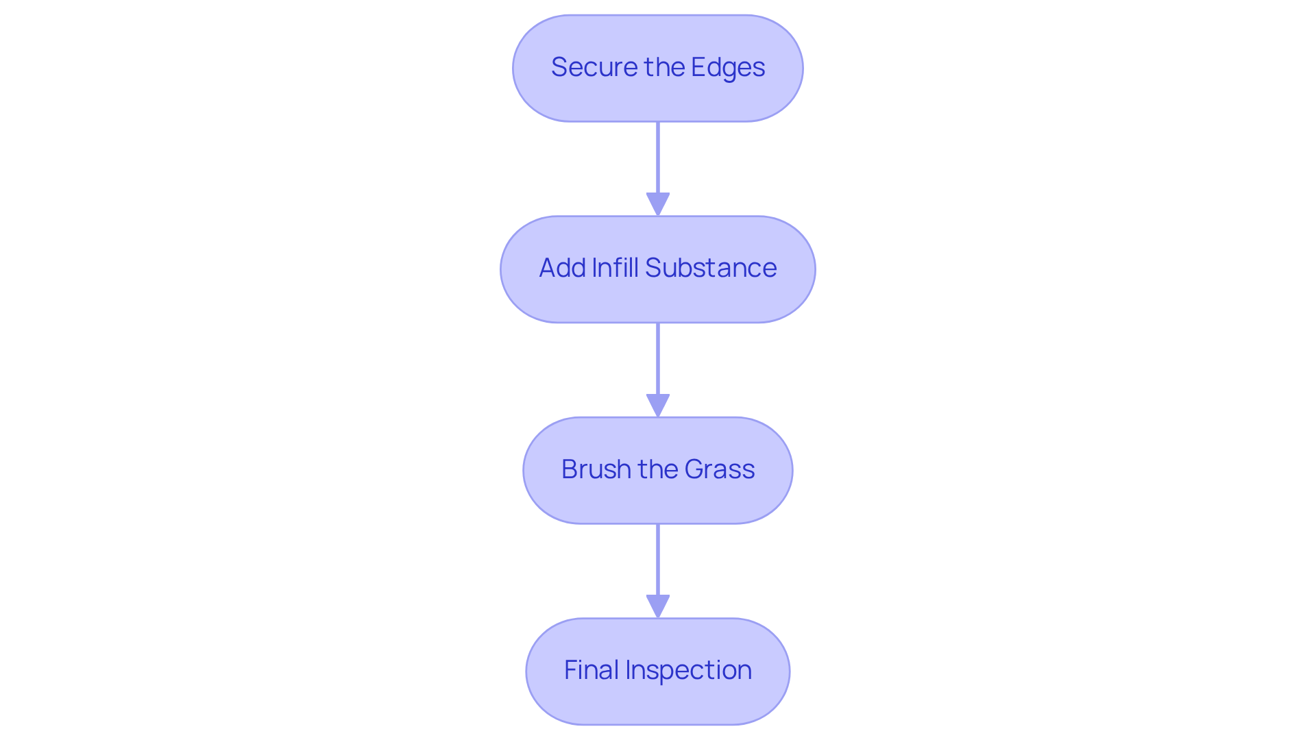 Each box represents a step in the turf installation process. Follow the arrows to see how to move from securing the edges to the final inspection, ensuring a professional finish.