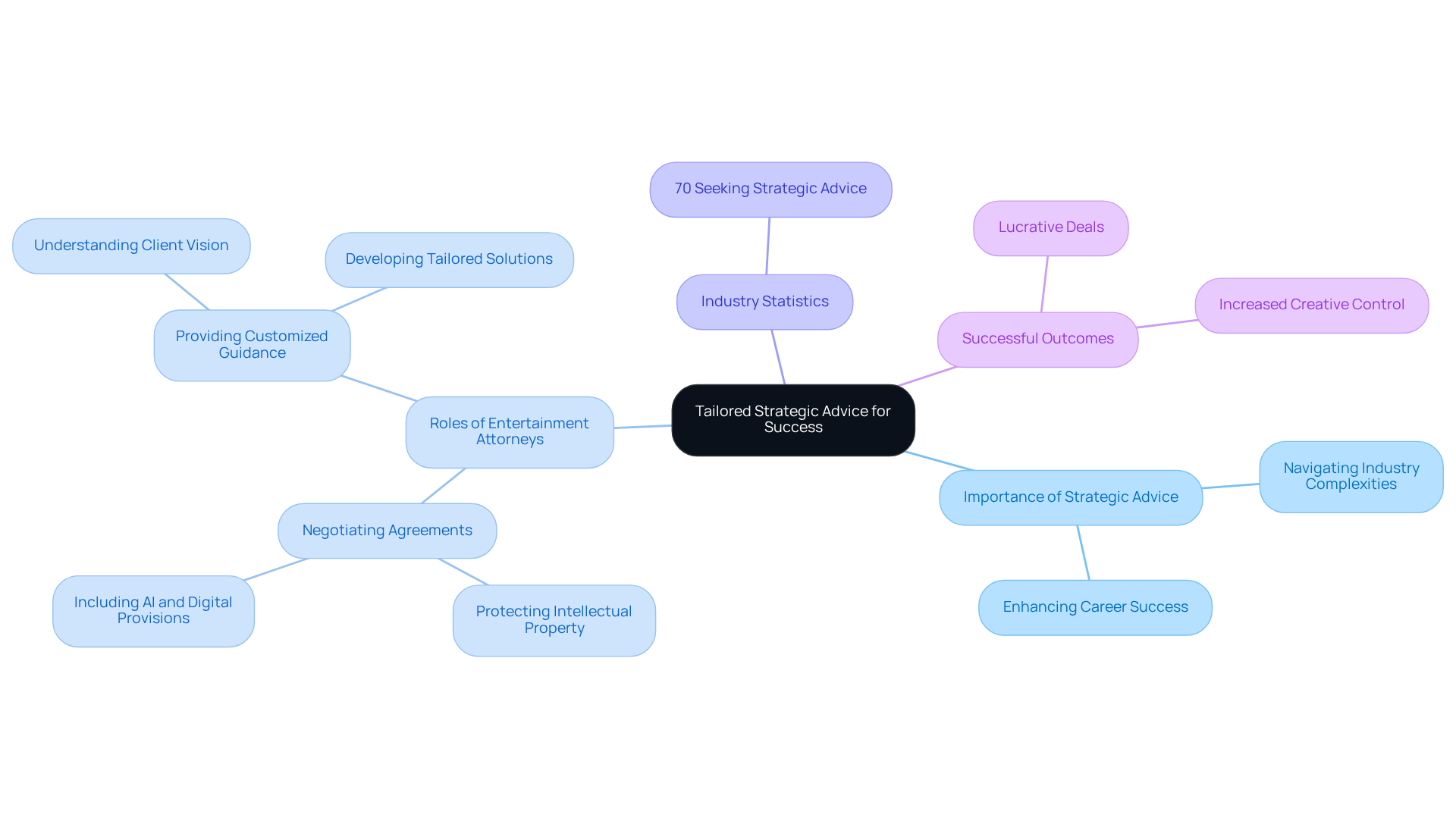 The center represents the main theme of tailored advice, while the branches show different aspects of how this advice impacts professionals in the entertainment industry. Each color-coded branch helps you navigate through the various components of strategic guidance.