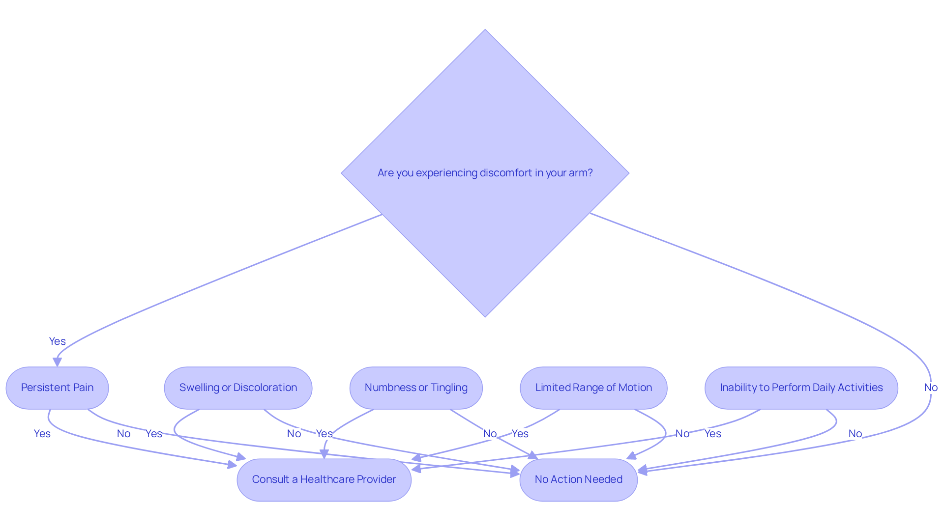 This flowchart helps you identify if your arm discomfort requires professional attention. Follow the arrows based on your symptoms to see if you should consult a healthcare provider. Each symptom is a sign that could indicate a more serious issue, so don’t hesitate to seek help!