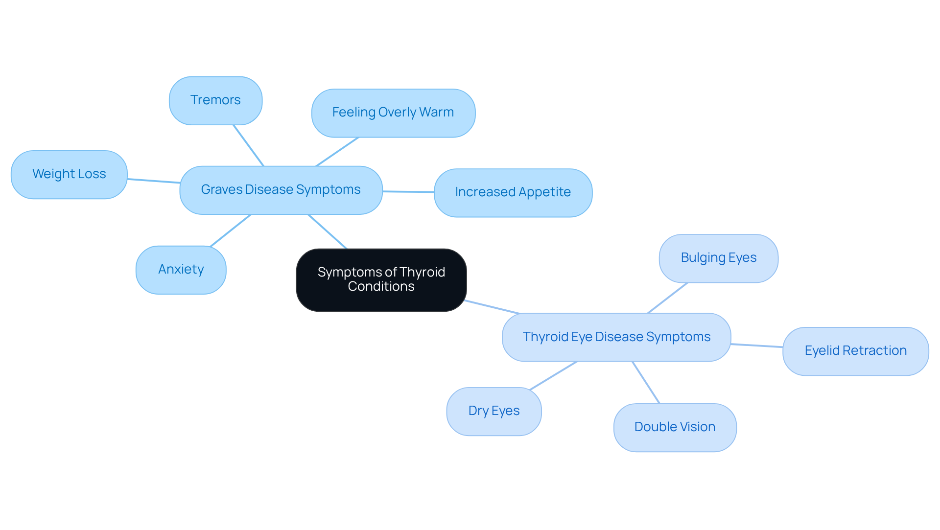 This mindmap shows the symptoms associated with two thyroid conditions. The left side lists symptoms of Graves Disease, while the right side shows symptoms of Thyroid Eye Disease. Each symptom is a branch that helps you see how these conditions differ and what they have in common. This mindmap shows the symptoms associated with two thyroid conditions. The left side lists symptoms of Graves Disease, while the right side shows symptoms of Thyroid Eye Disease. Each symptom is a branch that helps you see how these conditions differ and what they have in common.