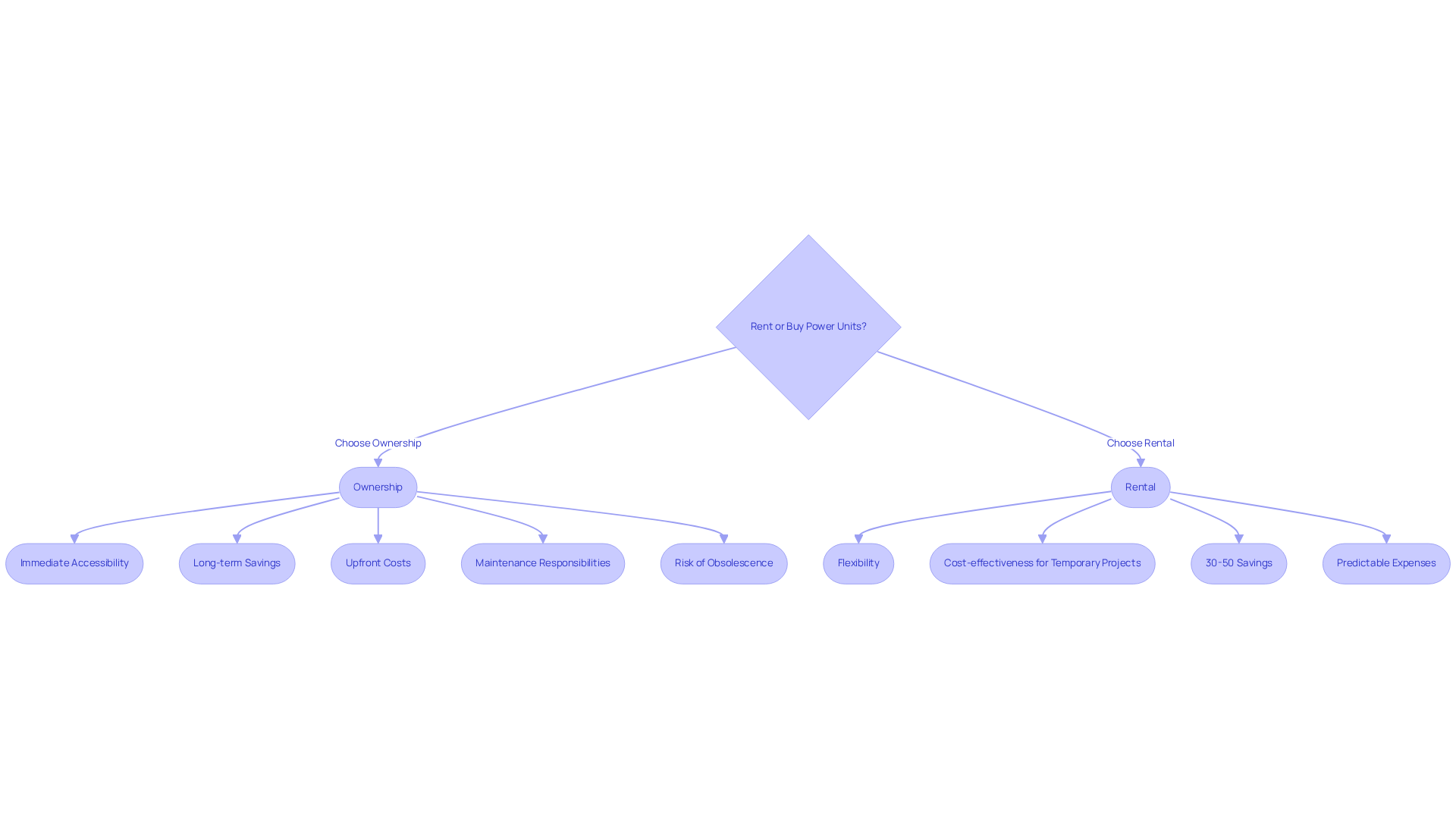 This flowchart guides you through the decision-making process for choosing between renting and owning power units. Follow the paths to see the benefits and drawbacks of each option, helping you make an informed choice based on your project's needs. This flowchart guides you through the decision-making process for choosing between renting and owning power units. Follow the paths to see the benefits and drawbacks of each option, helping you make an informed choice based on your project's needs.