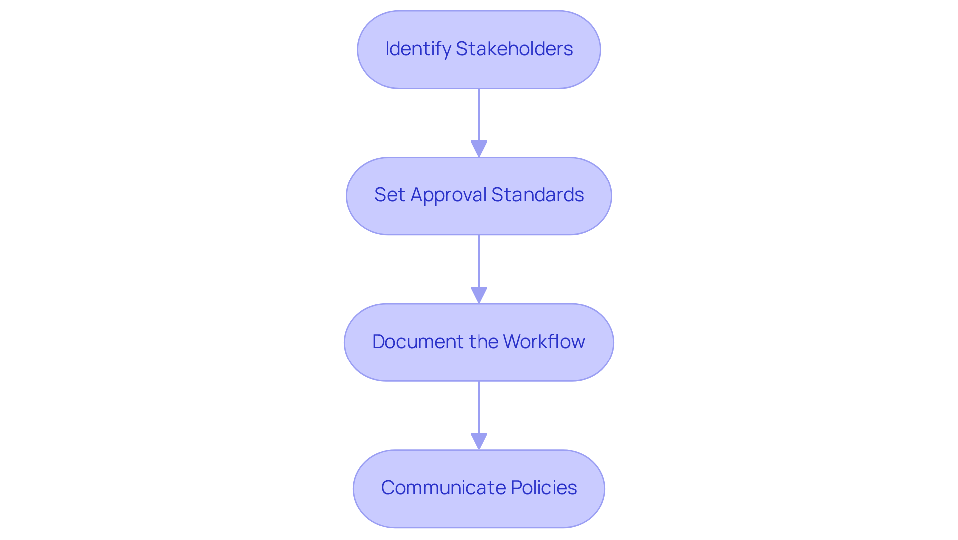 Each box represents a step in the purchase approval process. Follow the arrows to see how each step leads to the next, ensuring a clear understanding of the entire workflow.