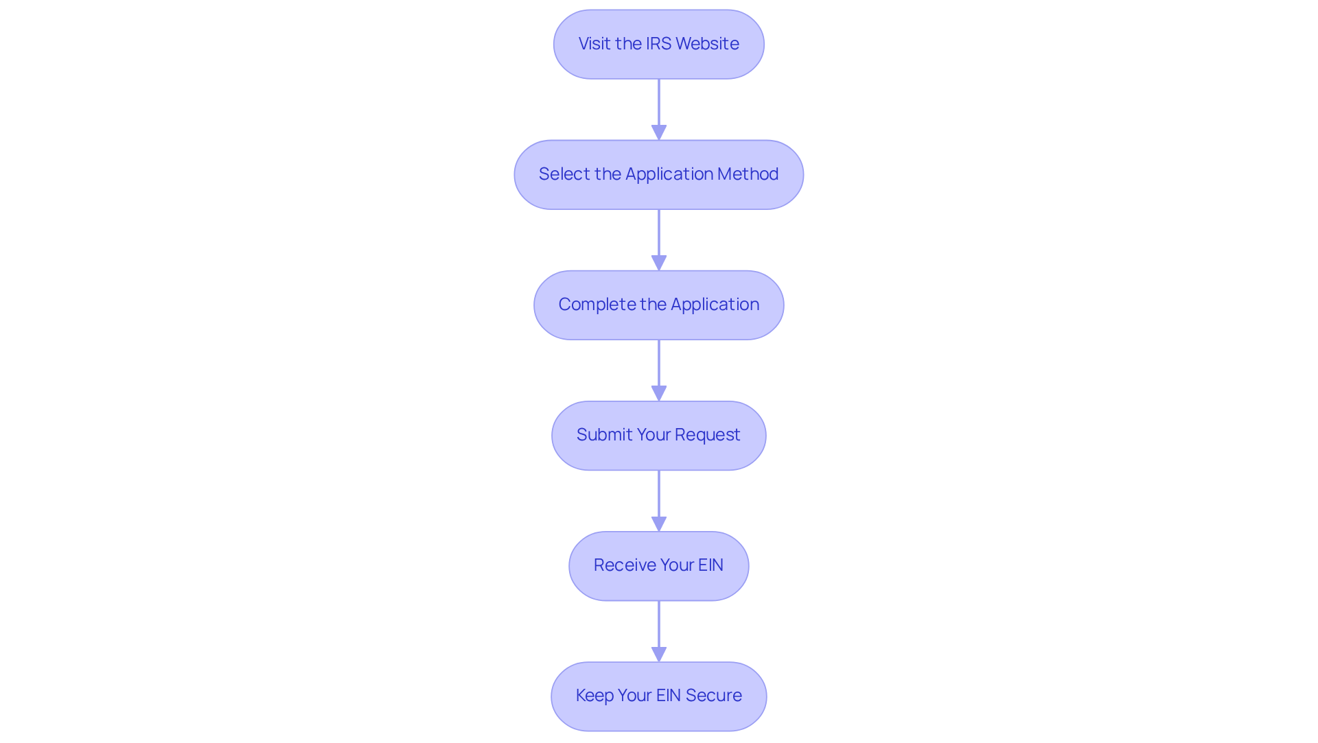 Each box represents a step in the application process. Follow the arrows to see how to move from one step to the next, ensuring you complete your application efficiently. Each box represents a step in the application process. Follow the arrows to see how to move from one step to the next, ensuring you complete your application efficiently.