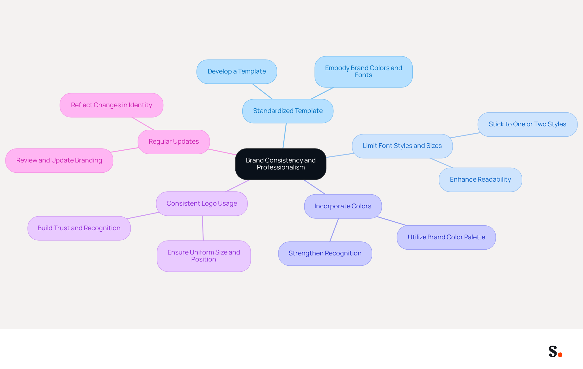 This mindmap starts with the main idea of brand consistency at the center. Each branch represents a key practice to follow, and you can explore further details by looking at the sub-branches. The different colors help differentiate each practice, making it easier to understand how they all connect to creating a professional image. This mindmap starts with the main idea of brand consistency at the center. Each branch represents a key practice to follow, and you can explore further details by looking at the sub-branches. The different colors help differentiate each practice, making it easier to understand how they all connect to creating a professional image.