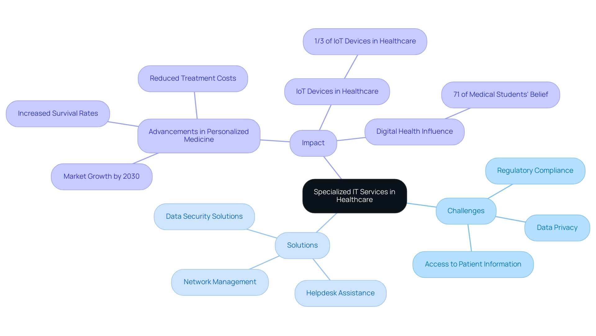 Central node represents the overall topic, with branches indicating challenges, solutions, and impacts of IT services in healthcare.