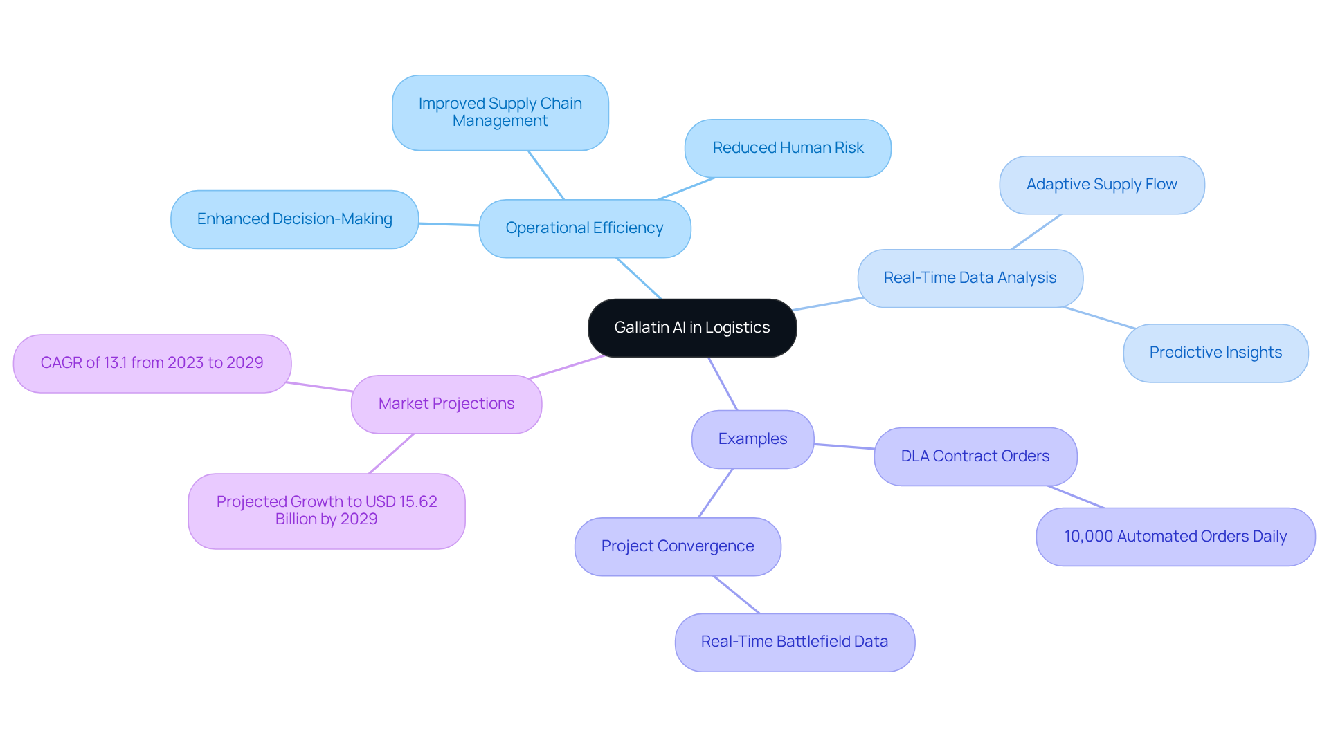 The central node represents Gallatin AI's role in logistics, while the branches show how it improves efficiency, provides examples, and forecasts market growth. Each color-coded branch helps you see the different aspects of AI's impact. The central node represents Gallatin AI's role in logistics, while the branches show how it improves efficiency, provides examples, and forecasts market growth. Each color-coded branch helps you see the different aspects of AI's impact.