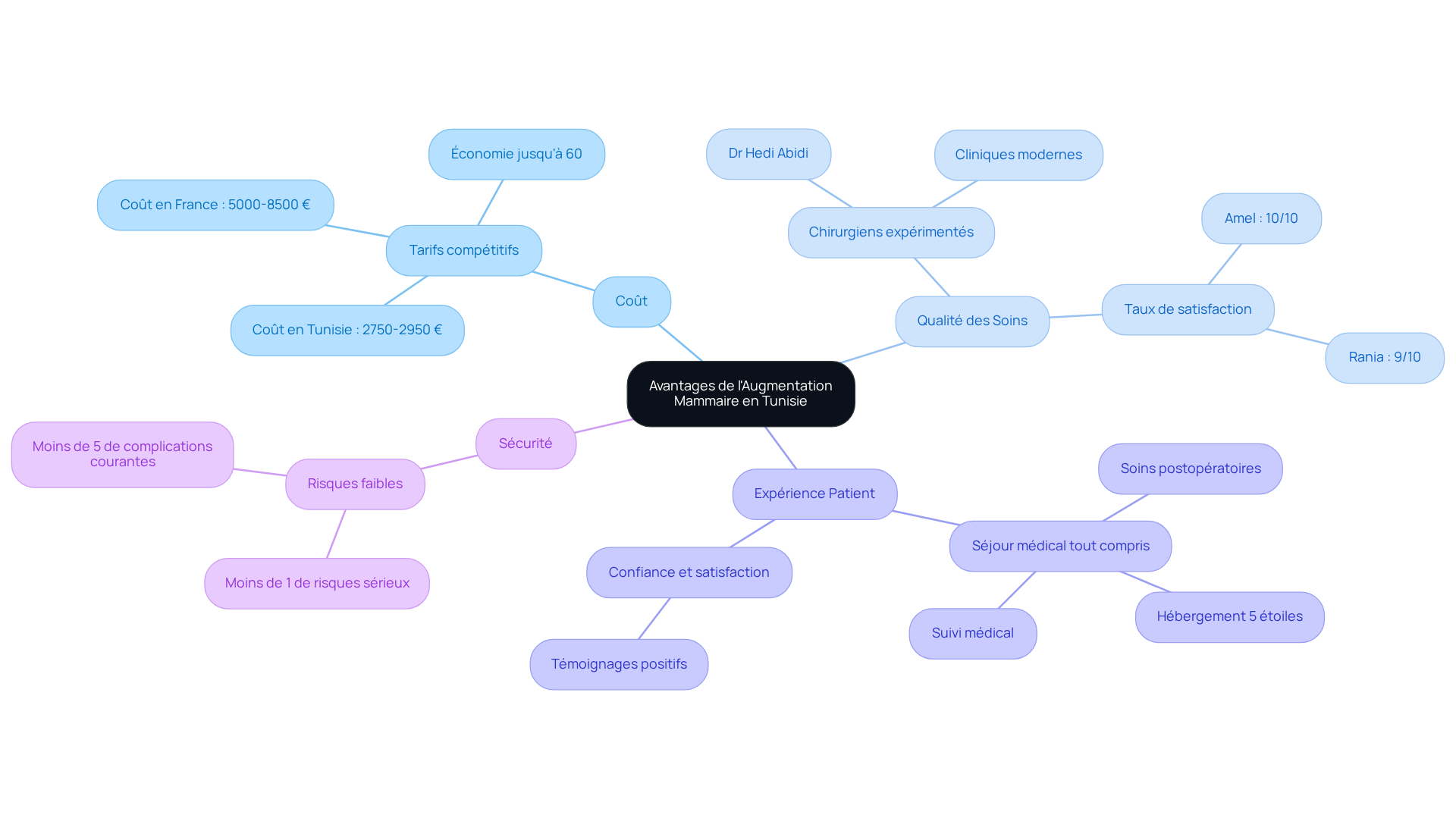 Le nœud central représente le thème principal, et chaque branche montre un avantage spécifique. Les sous-branches fournissent des détails supplémentaires, rendant l'information facile à suivre et à comprendre.