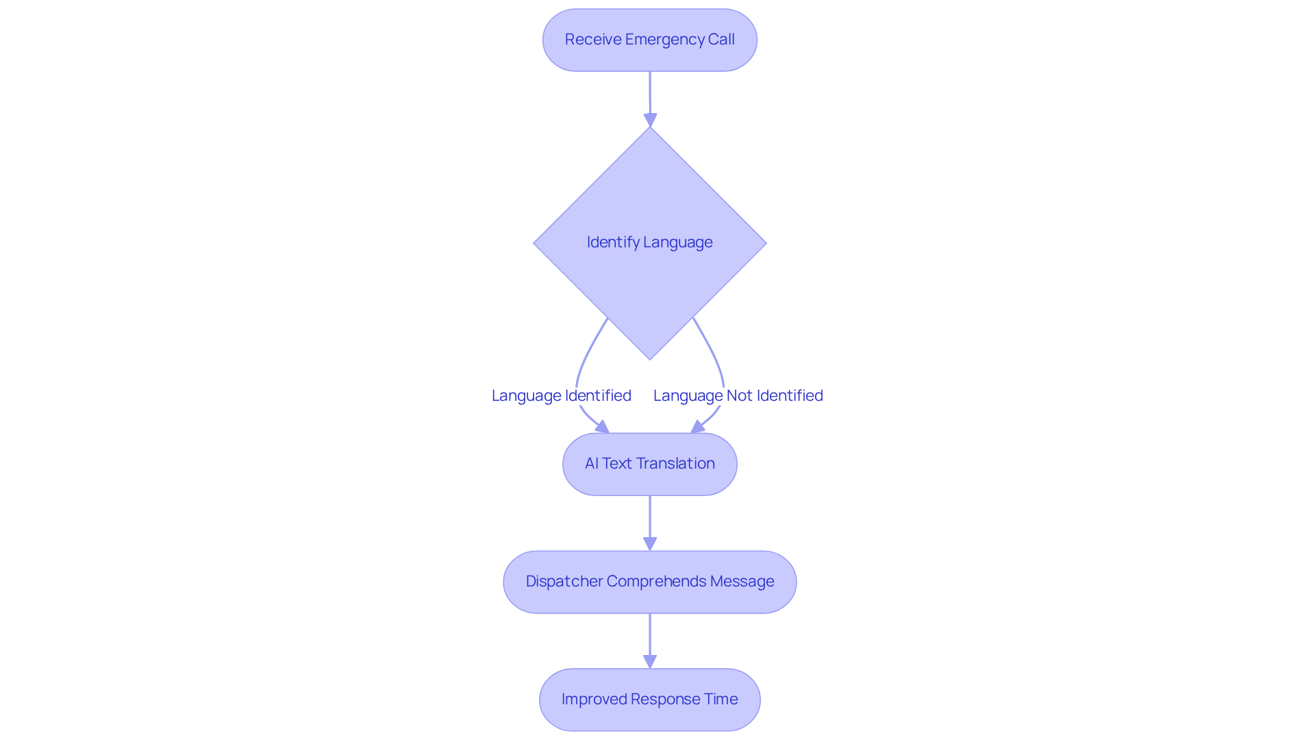 This flowchart shows how the VIPER platform works: from receiving a call to translating messages and improving response times. Each step is connected to show the flow of information and actions taken.
