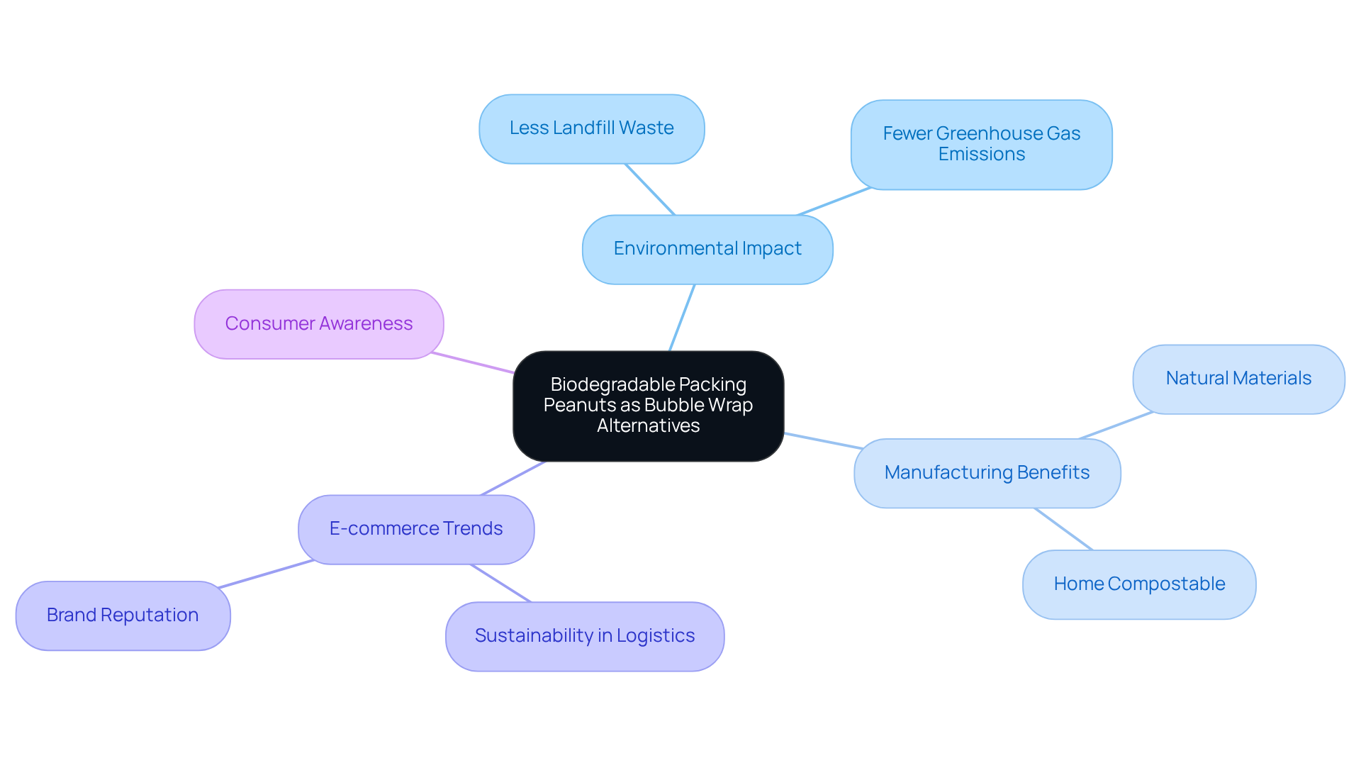 The central node represents the main topic, while branches show related themes. Each color-coded branch helps you understand different aspects of biodegradable packing peanuts, from their environmental benefits to their role in e-commerce.