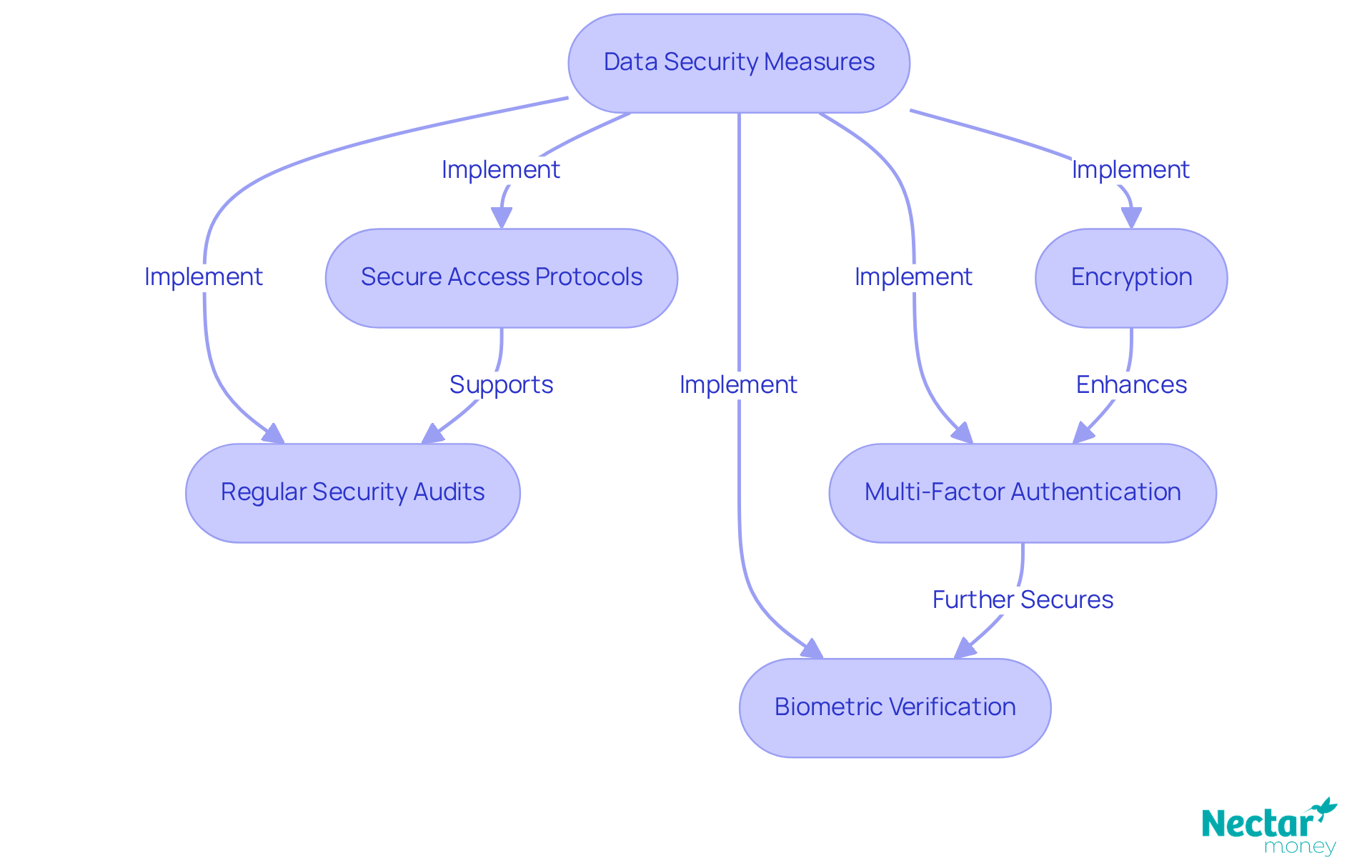 This flowchart illustrates the essential practices for securing your financial data. Each box represents a specific measure, and the arrows show how they work together to enhance your overall security. The more measures you implement, the stronger your protection against data breaches. This flowchart illustrates the essential practices for securing your financial data. Each box represents a specific measure, and the arrows show how they work together to enhance your overall security. The more measures you implement, the stronger your protection against data breaches.
