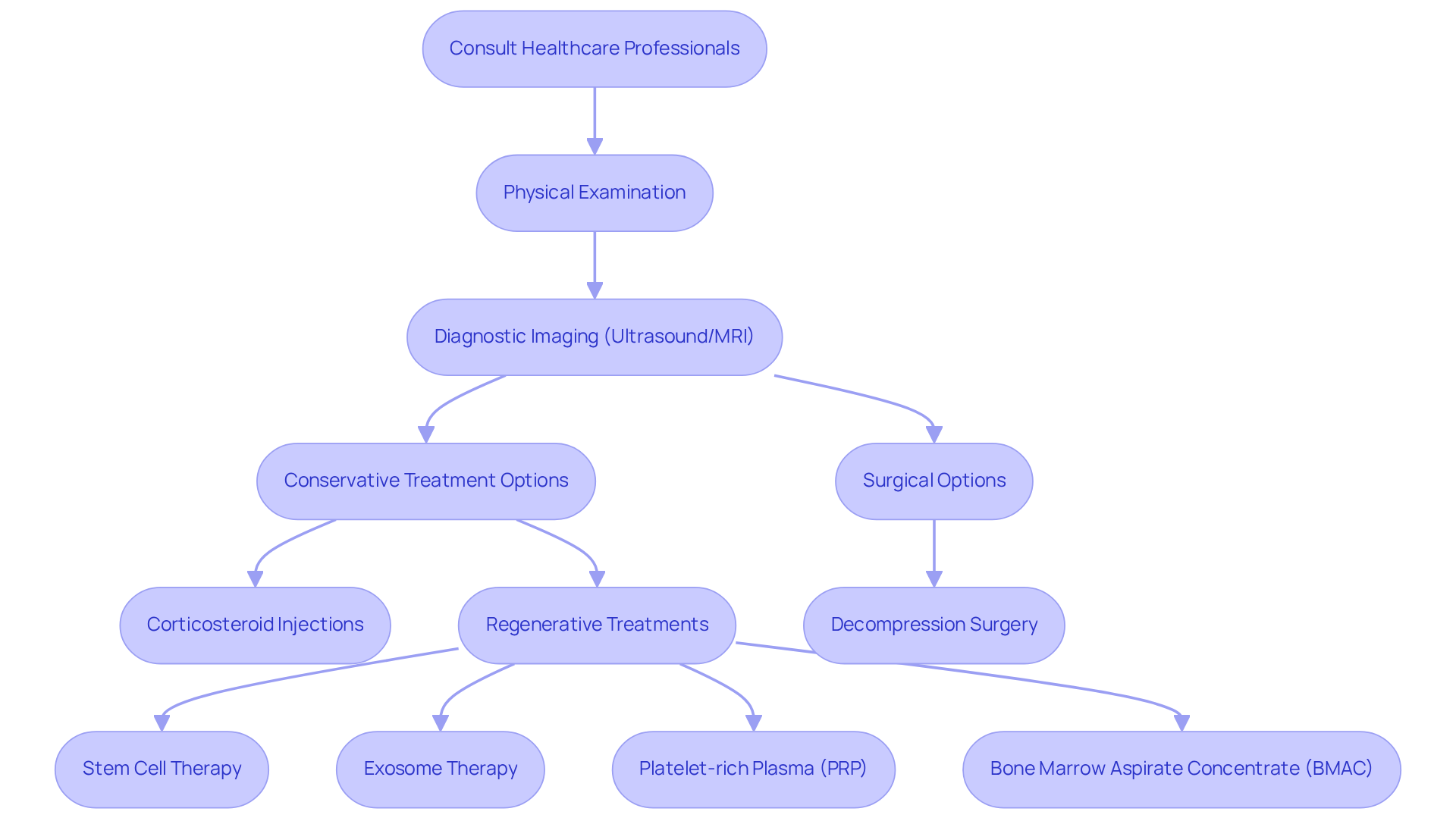This flowchart guides you through the process of managing foot pain. Start by consulting a healthcare professional, then follow the steps for diagnosis and treatment options. Each box represents a stage in the process, helping you understand what to expect and the choices available.