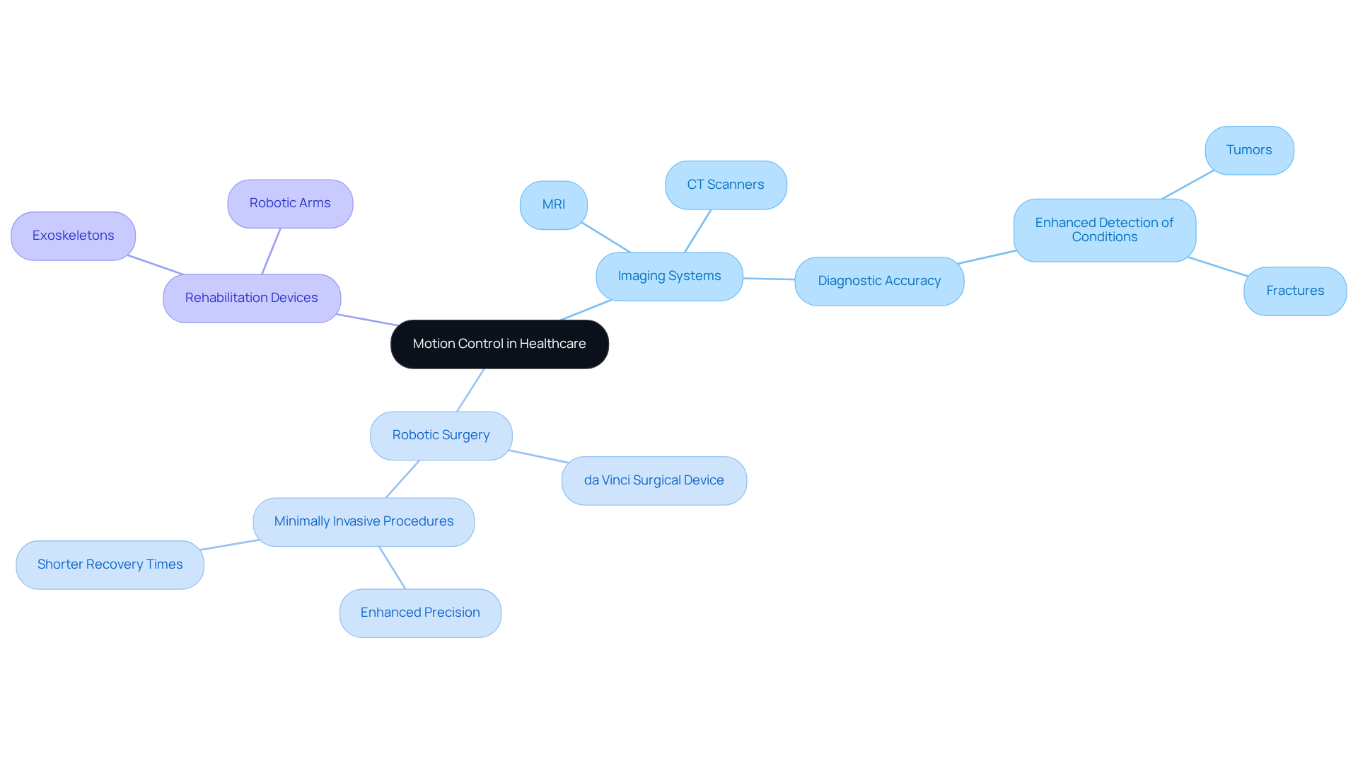 The central node represents the main topic, while the branches show different areas where motion control is applied in healthcare. Each sub-branch provides specific examples and highlights the benefits of motion management technology. The central node represents the main topic, while the branches show different areas where motion control is applied in healthcare. Each sub-branch provides specific examples and highlights the benefits of motion management technology.