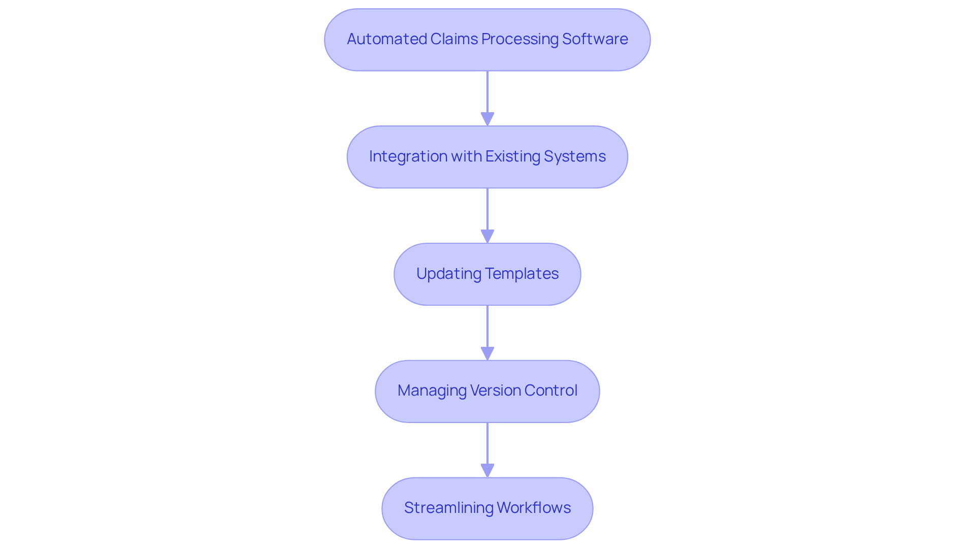 Each box represents a step in the integration journey — follow the arrows to see how each step connects and contributes to a more efficient claims process. Each box represents a step in the integration journey — follow the arrows to see how each step connects and contributes to a more efficient claims process.