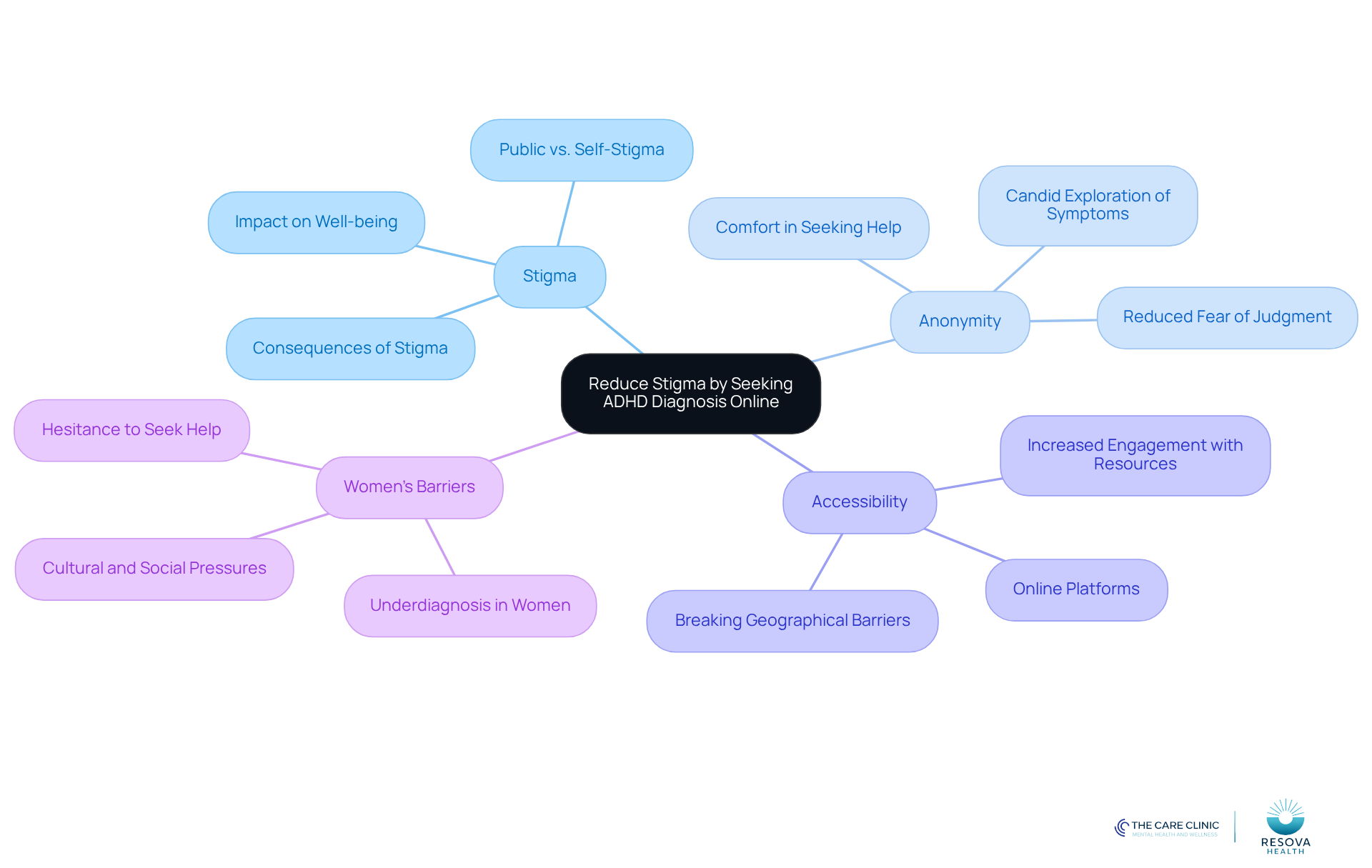 The center represents the main idea of reducing stigma through online diagnosis. Each branch shows a related concept, and the sub-branches provide more details. This layout helps visualize how these ideas connect and support the overall theme.